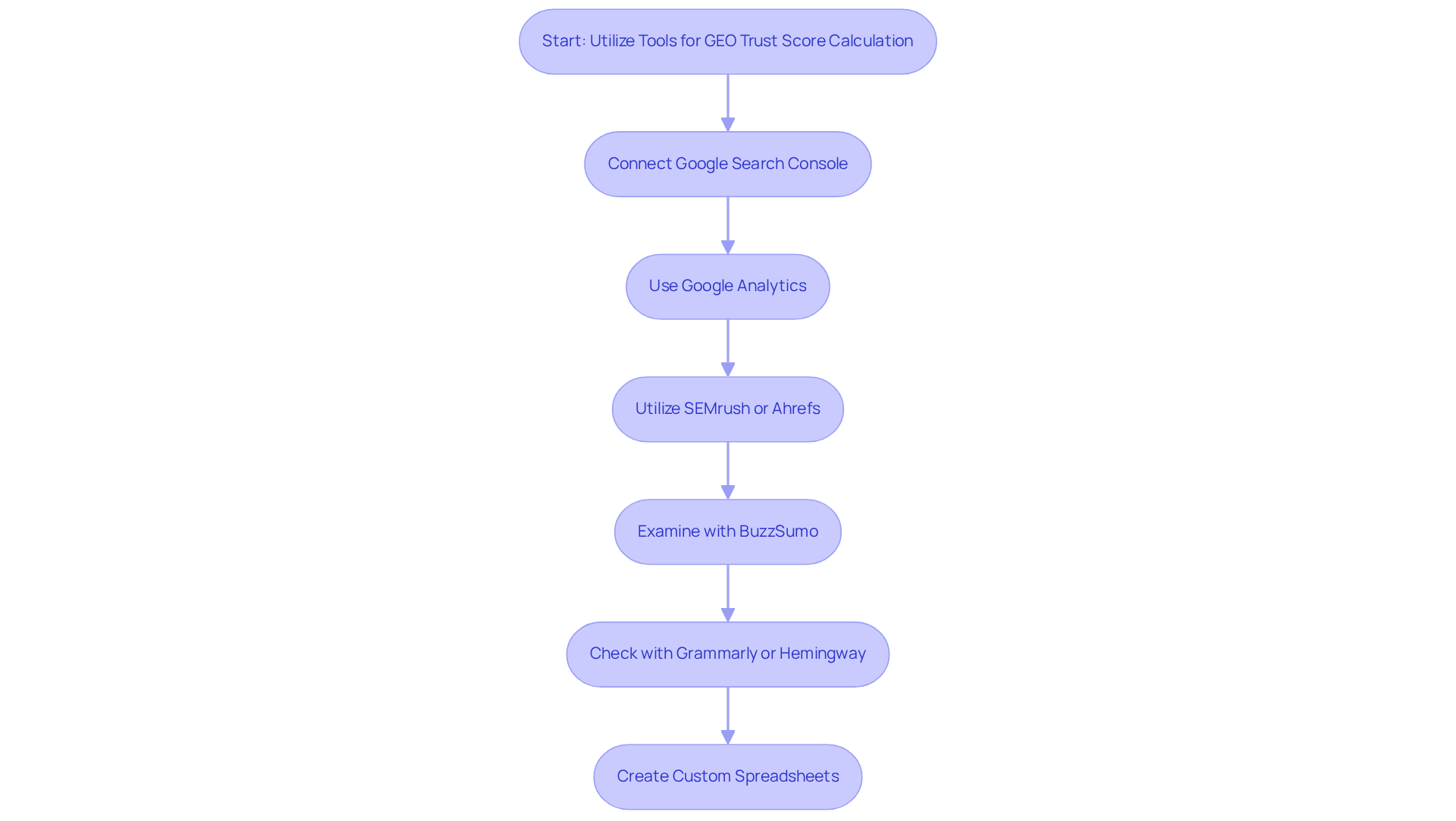 Each box represents a step in the process of enhancing your geo trust score. Follow the arrows to see how each tool and action contributes to the overall optimization journey.