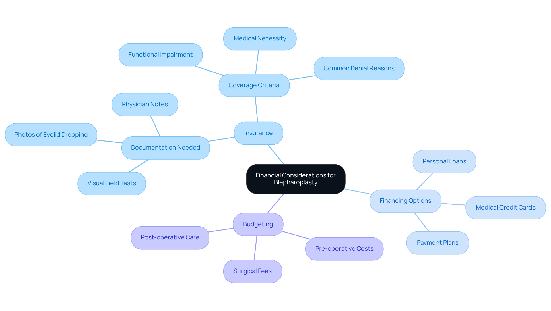 This mindmap helps you see the different financial aspects of blepharoplasty. Start at the center with the main topic, then follow the branches to explore insurance, financing options, and budgeting. Each branch breaks down into more specific details, making it easier to understand how to prepare financially for your surgery. This mindmap helps you see the different financial aspects of blepharoplasty. Start at the center with the main topic, then follow the branches to explore insurance, financing options, and budgeting. Each branch breaks down into more specific details, making it easier to understand how to prepare financially for your surgery.