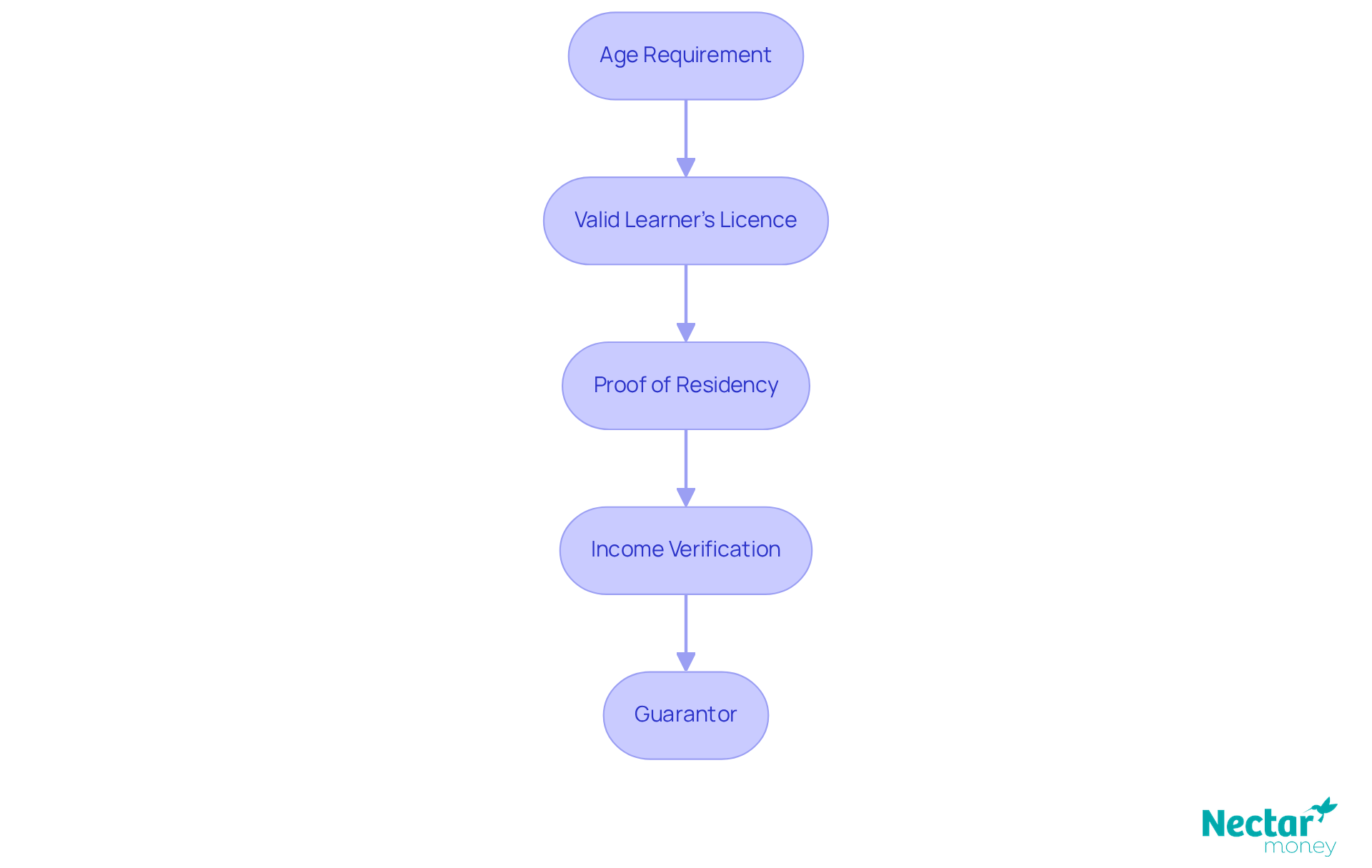 Each box represents a step you need to complete to secure car finance. Follow the arrows to see how each requirement leads to the next, helping you understand the process clearly. Each box represents a step you need to complete to secure car finance. Follow the arrows to see how each requirement leads to the next, helping you understand the process clearly.
