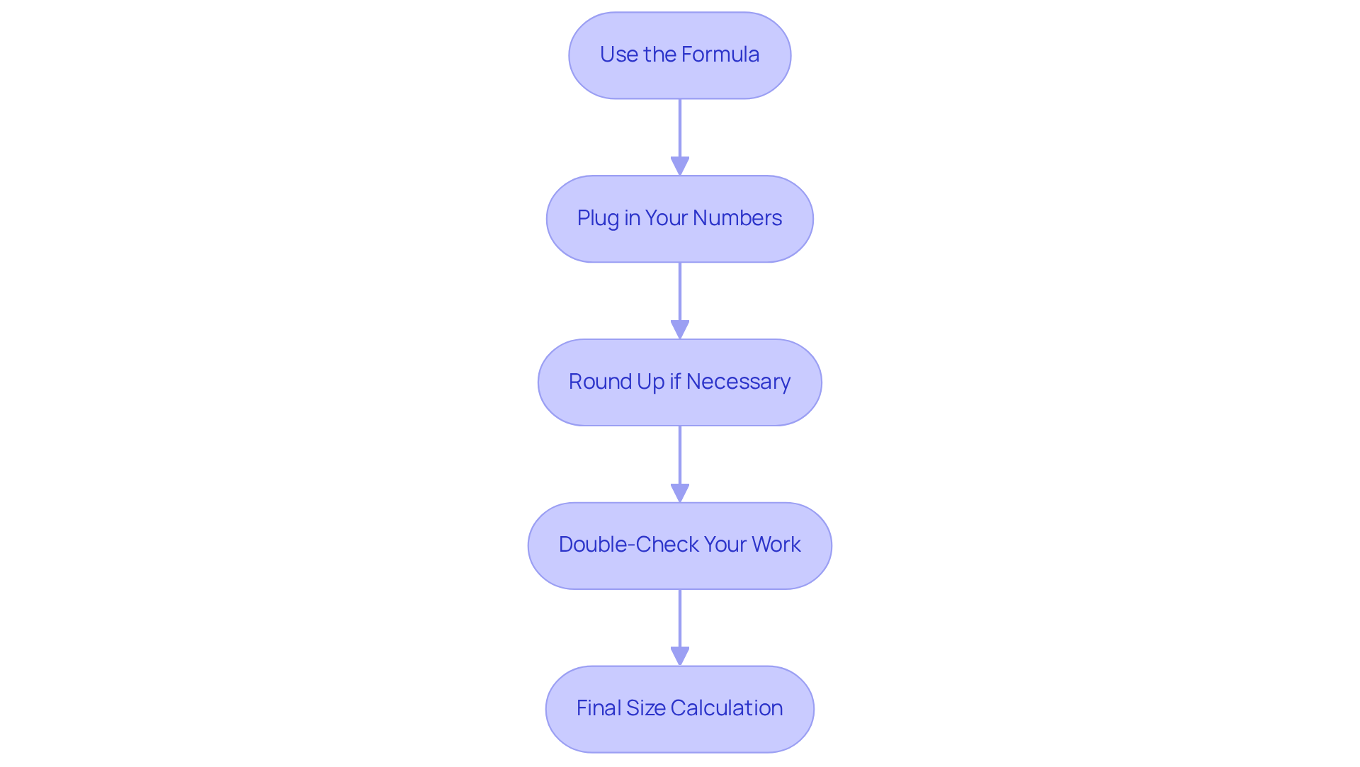 Each box represents a step in the calculation process. Follow the arrows to see how to move from one step to the next, ensuring you get the right tablecloth size for your event. Each box represents a step in the calculation process. Follow the arrows to see how to move from one step to the next, ensuring you get the right tablecloth size for your event.