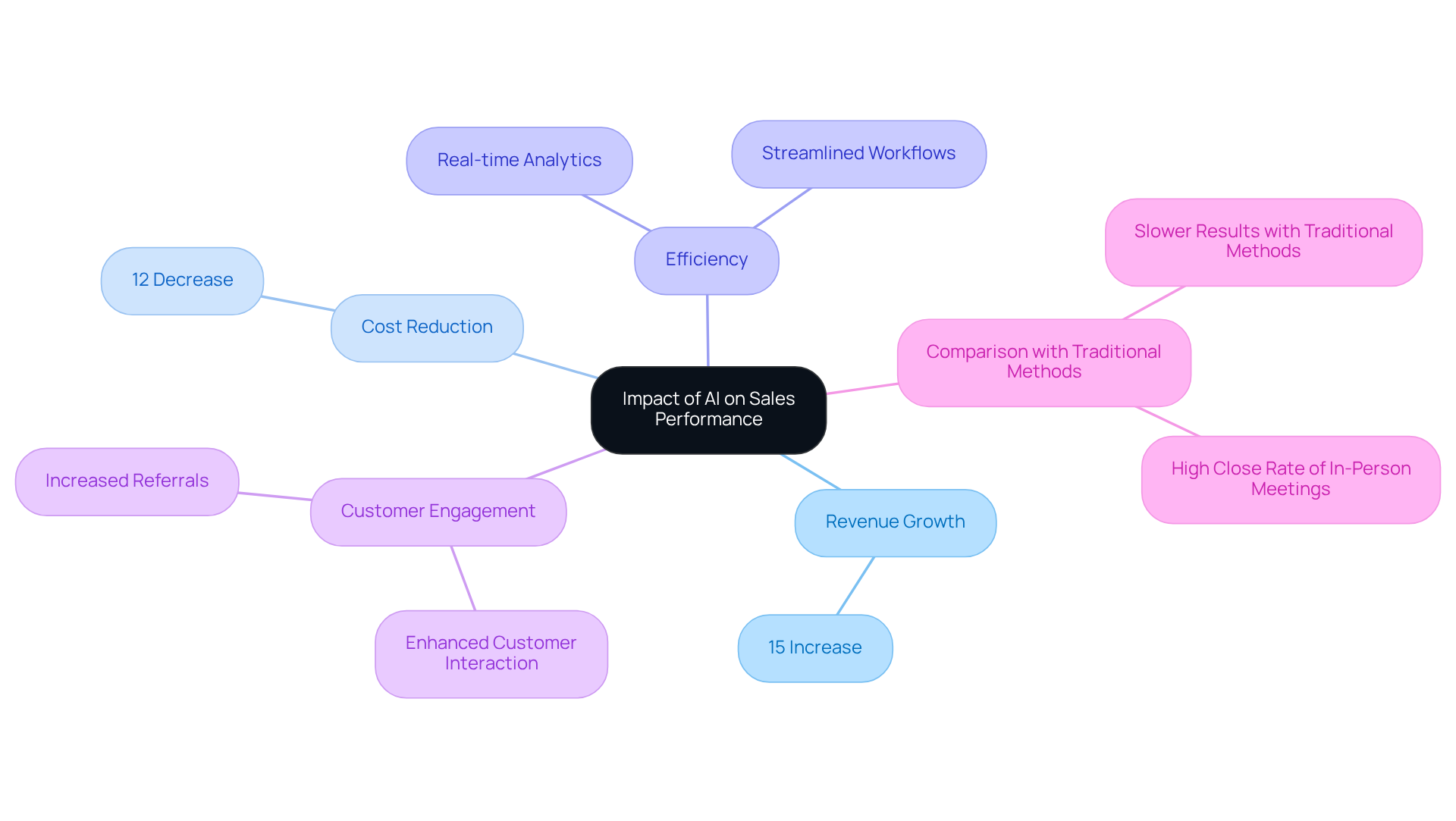 The central node represents the overall impact of AI, while branches show specific benefits and comparisons. Each color-coded branch helps you quickly identify key areas of focus.