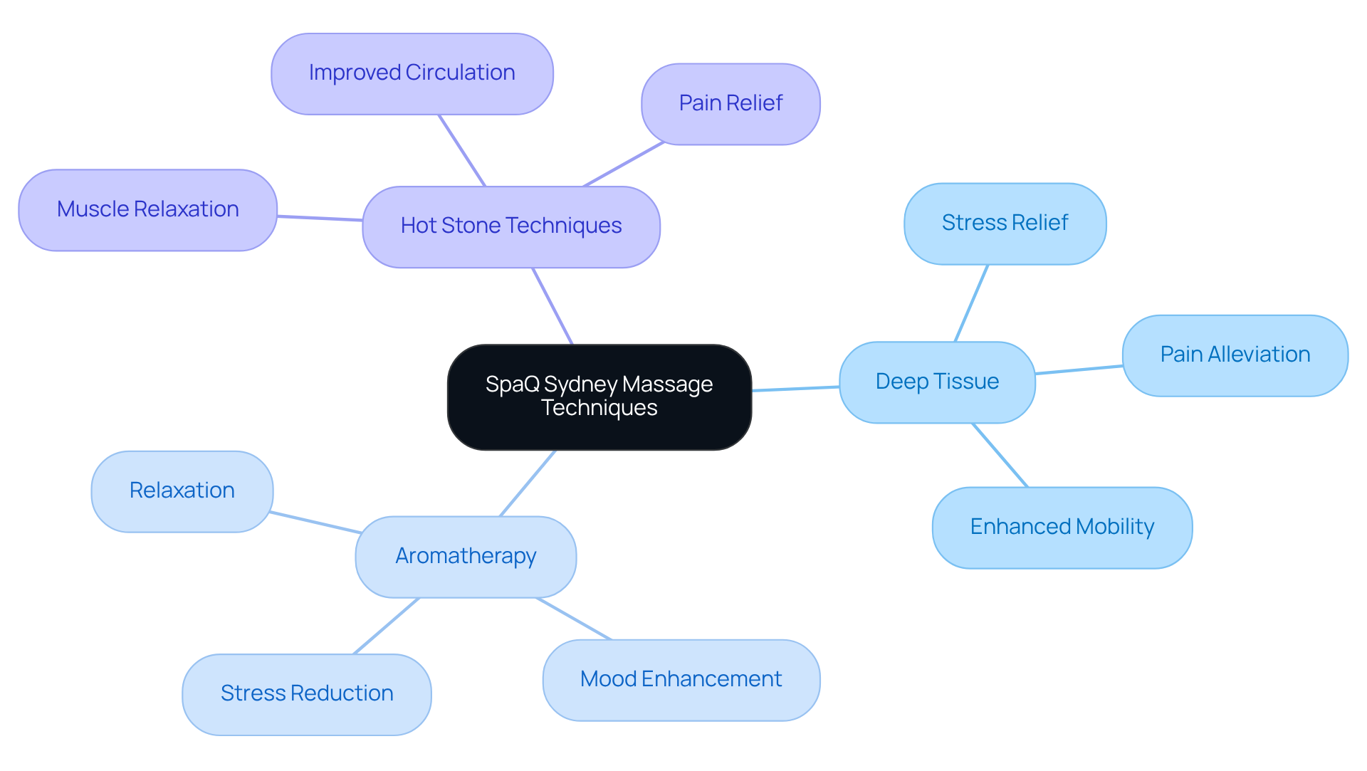 The center represents SpaQ's overall massage offerings, with branches detailing individual therapies and their unique benefits. Each color-coded branch helps you see how different techniques cater to client needs. The center represents SpaQ's overall massage offerings, with branches detailing individual therapies and their unique benefits. Each color-coded branch helps you see how different techniques cater to client needs.