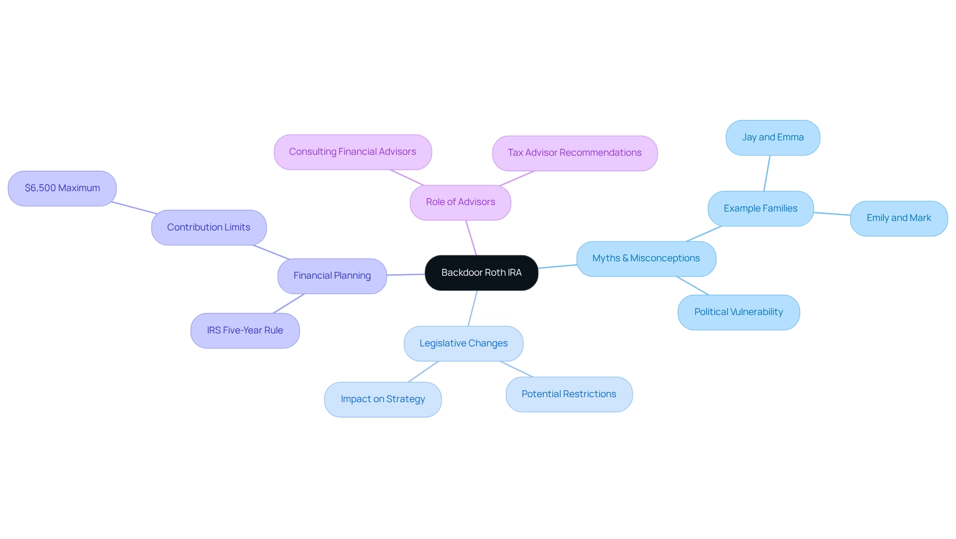 The central node represents the Backdoor Roth IRA concept. Each branch explores related topics, helping you see how they connect and affecting financial planning for families. The central node represents the Backdoor Roth IRA concept. Each branch explores related topics, helping you see how they connect and affecting financial planning for families.
