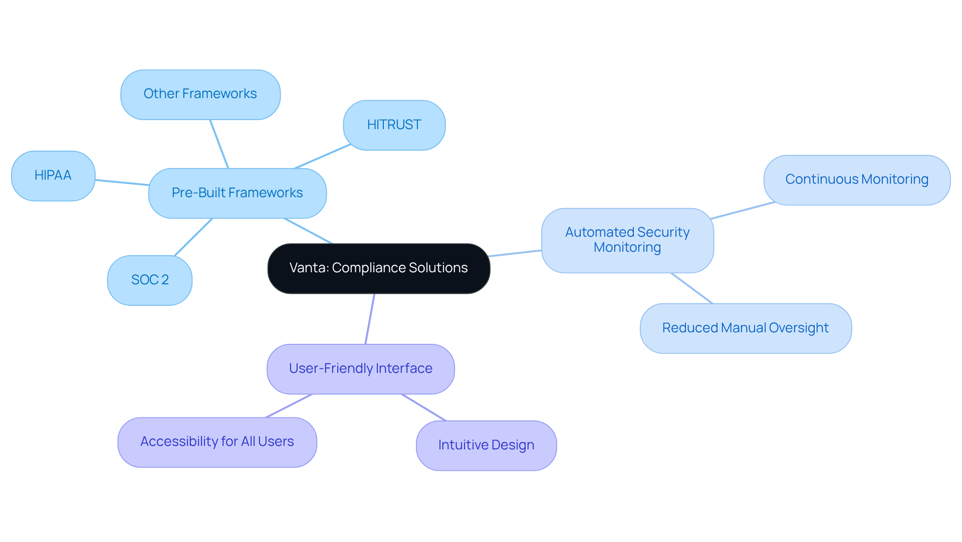 The center shows Vanta's main offering, and the branches represent key features. Each feature can have more details, helping you understand how Vanta supports healthcare compliance.