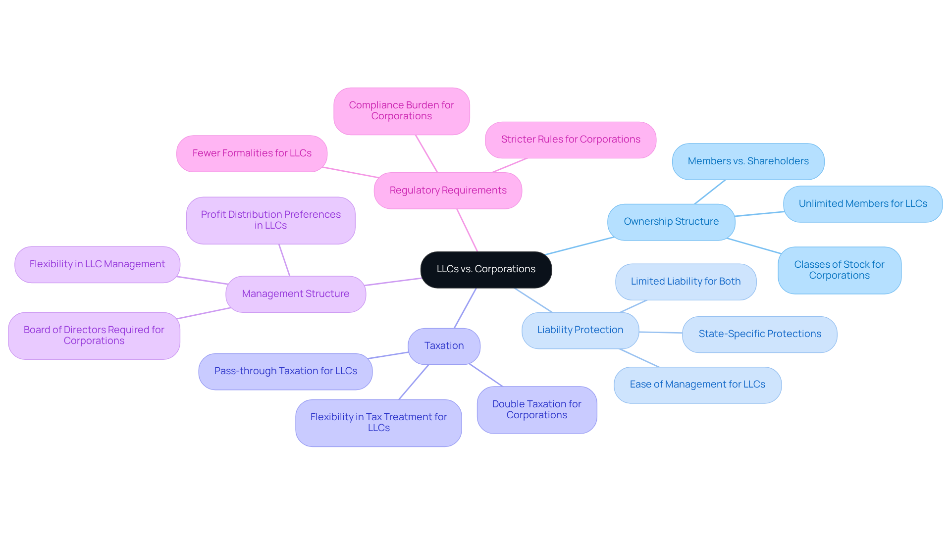 The central node represents the comparison topic, while the branches show the main categories of differences. Each sub-branch provides specific details about how LLCs and corporations differ in that area. The central node represents the comparison topic, while the branches show the main categories of differences. Each sub-branch provides specific details about how LLCs and corporations differ in that area.