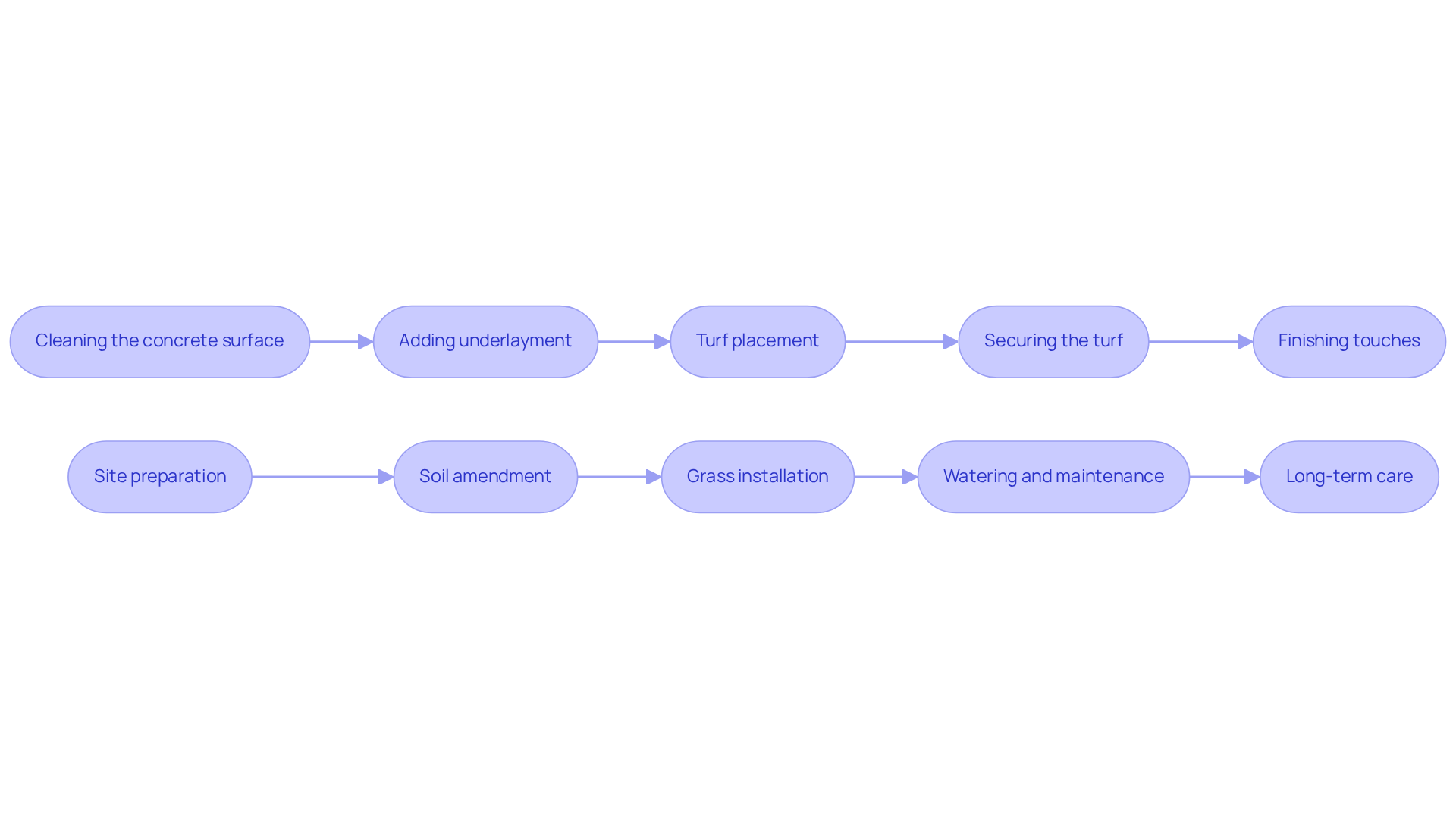 The left side shows the steps for installing artificial grass, while the right side outlines the traditional landscaping process. Follow the arrows to see how each step progresses in both methods. The left side shows the steps for installing artificial grass, while the right side outlines the traditional landscaping process. Follow the arrows to see how each step progresses in both methods.