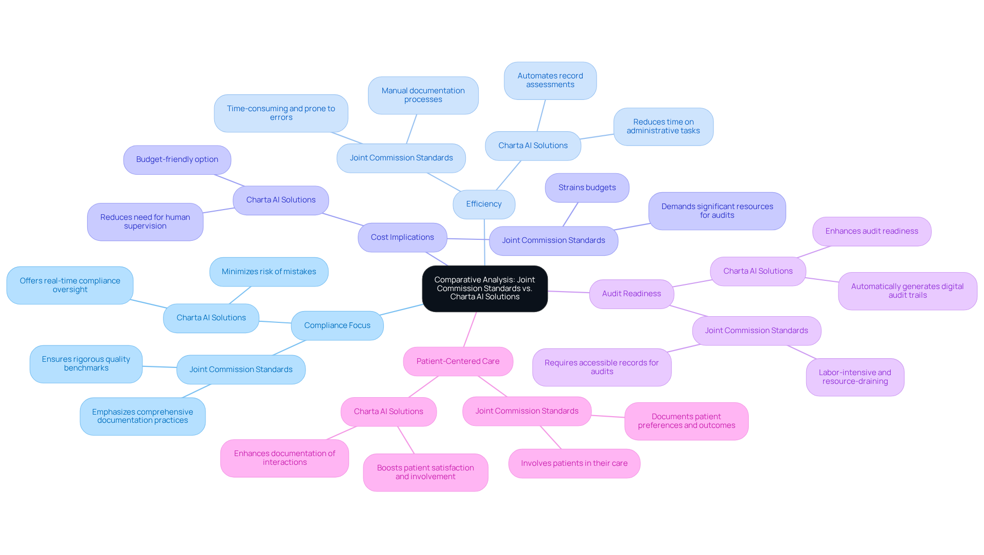 The central node represents the overall comparison, while each branch shows a specific category. The sub-branches detail the characteristics of each system, helping you understand how they differ and where they align.