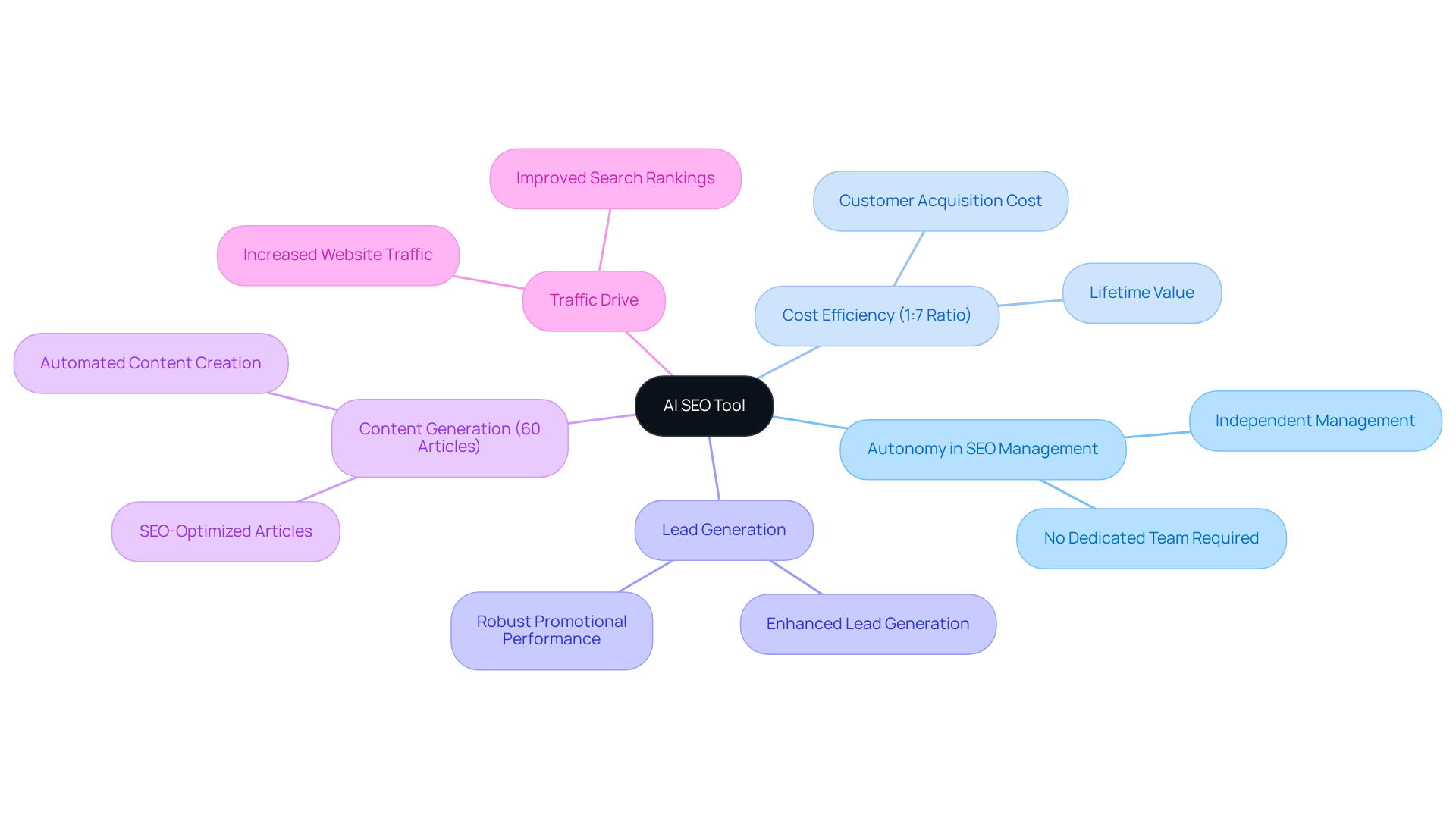 The central node represents the AI SEO tool, while the branches illustrate its benefits. Each color-coded branch shows a different area of impact, helping you see how each benefit contributes to the overall effectiveness of the tool.