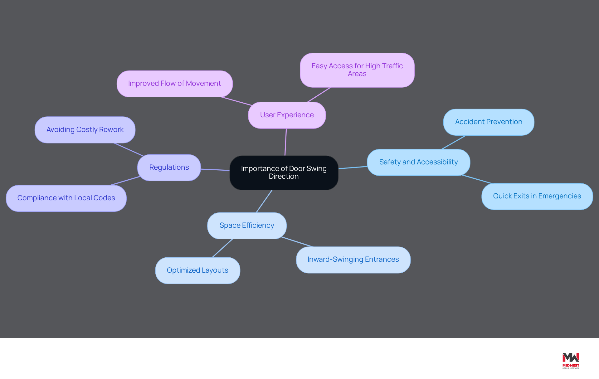 The central idea is about door swing direction, and each branch represents a key factor that influences its importance. Follow the branches to see how safety, efficiency, regulations, and user experience are interconnected.