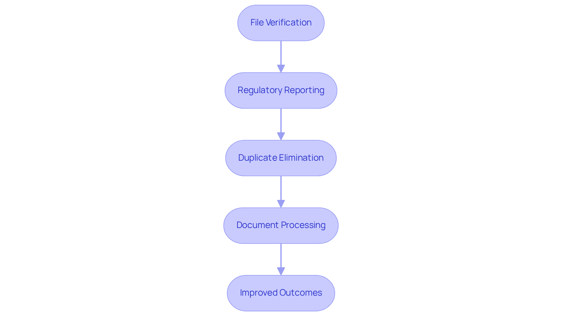 Each box represents a step in the compliance management process. Follow the arrows to see how each task leads to better outcomes for insurance professionals. Each box represents a step in the compliance management process. Follow the arrows to see how each task leads to better outcomes for insurance professionals.