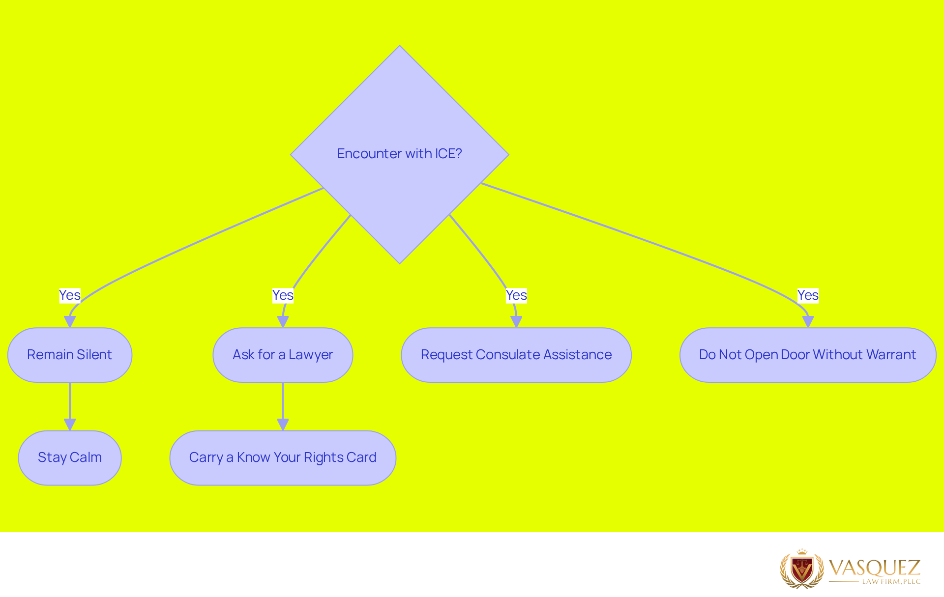 This flowchart guides you through your rights during an encounter with ICE. Follow the arrows to see what actions you can take, starting from the moment you realize you're interacting with ICE. Each step helps you understand your rights and the best way to respond.