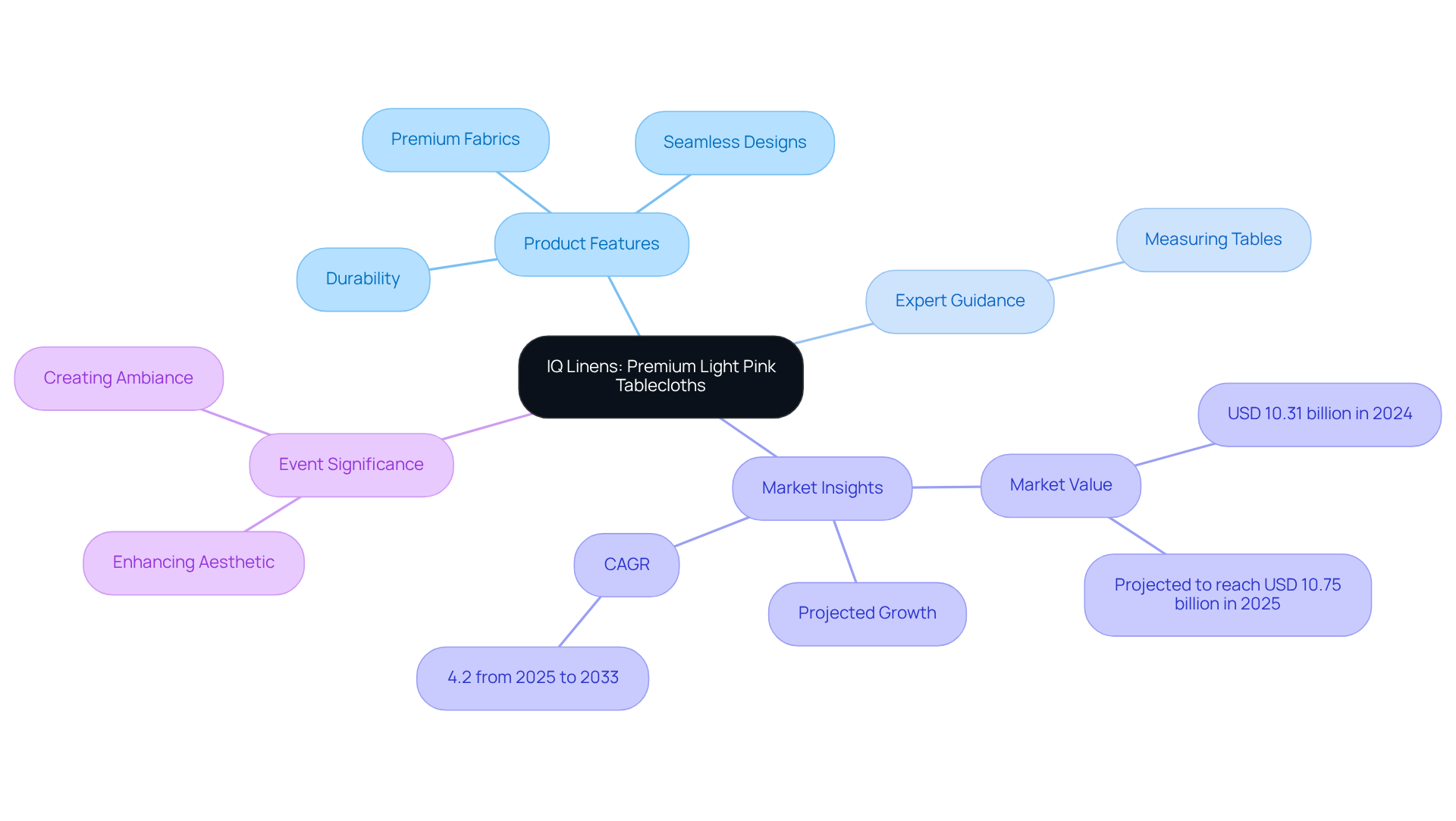 This mindmap illustrates the various aspects of IQ Linens' premium tablecloths. Start at the center with the main product, then explore the branches to see features, expert advice, market data, and their importance for events.