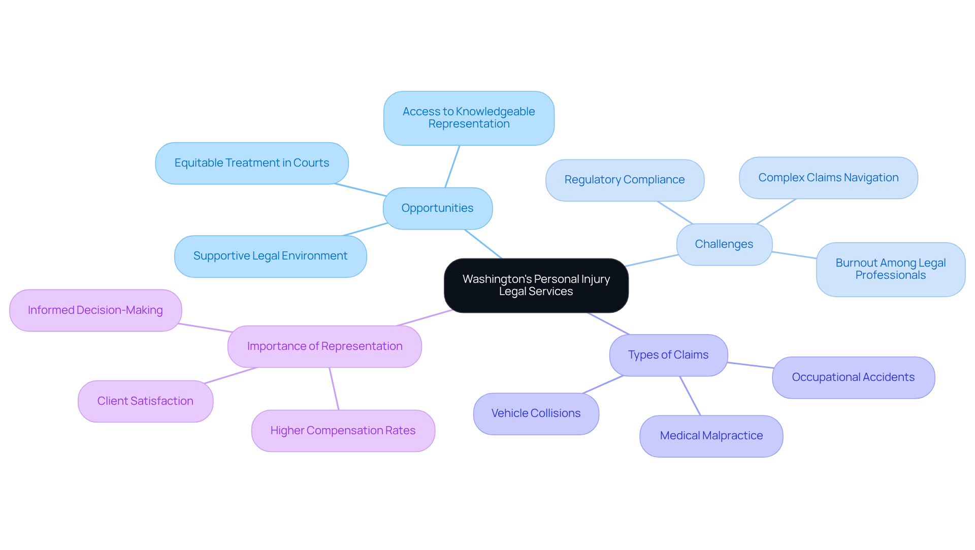 The central node represents the overall legal framework in Washington, while the branches show the various aspects that affect personal injury claims. Each branch highlights important factors that individuals should consider when seeking legal assistance. The central node represents the overall legal framework in Washington, while the branches show the various aspects that affect personal injury claims. Each branch highlights important factors that individuals should consider when seeking legal assistance.