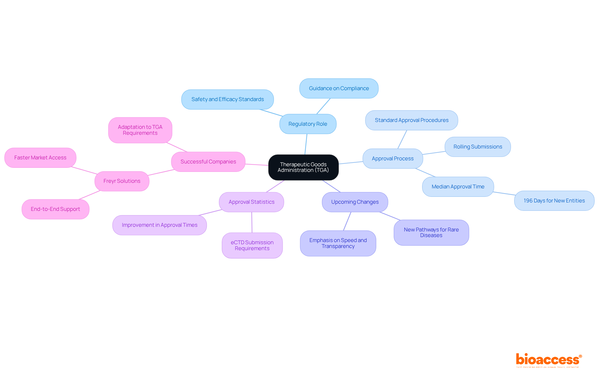 The central node represents the TGA, while the branches illustrate its various functions and impacts on clinical trials. Each color-coded branch helps you navigate through the different aspects of the TGA's regulatory framework.