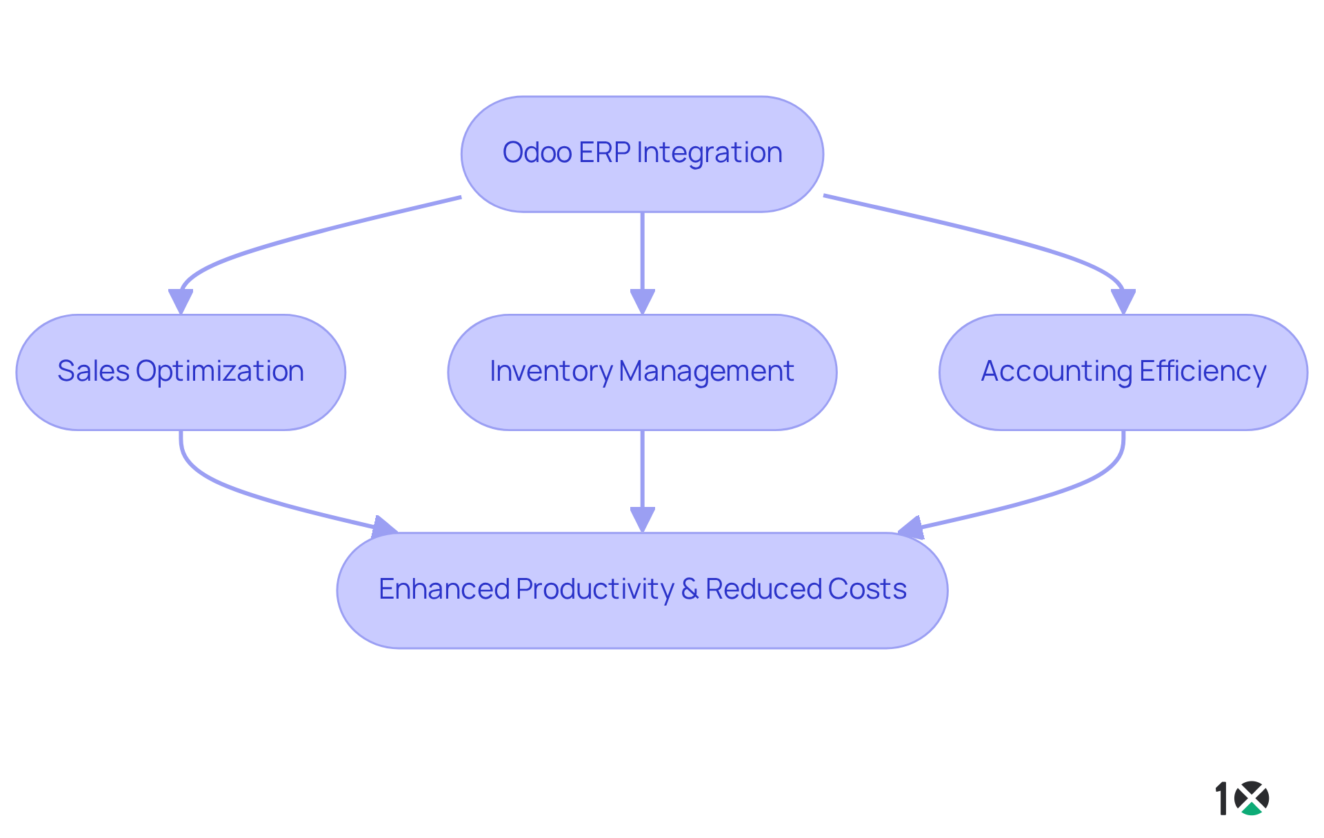 This flowchart shows how integrating Odoo ERP can optimize different areas of your business, leading to better productivity and lower costs. Follow the arrows to see how each step connects to the next. This flowchart shows how integrating Odoo ERP can optimize different areas of your business, leading to better productivity and lower costs. Follow the arrows to see how each step connects to the next.