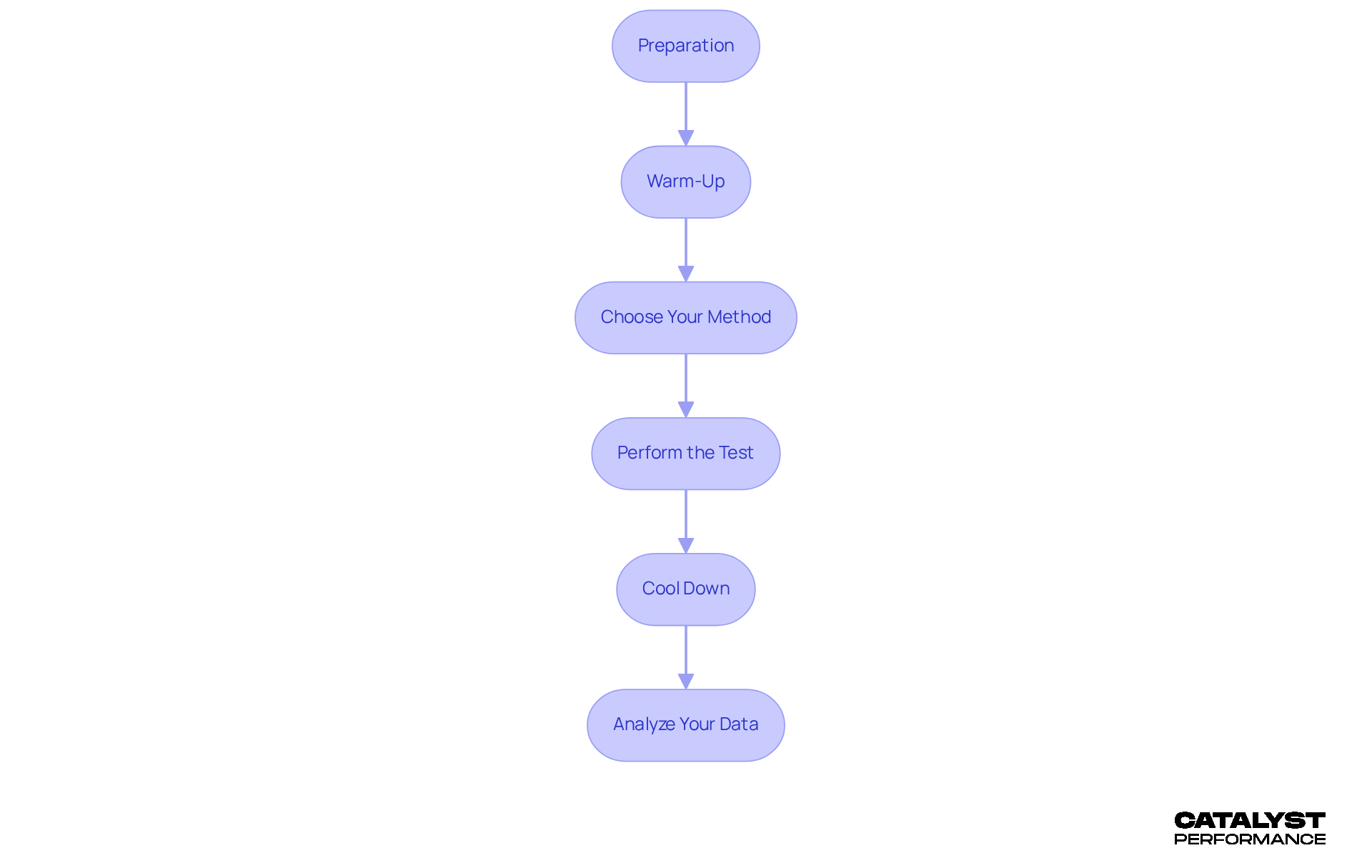 Each box represents a step in the VO2 Max testing process. Follow the arrows to see how to progress from preparation to analyzing your results. This flowchart is designed to help you easily understand the sequence of actions needed to successfully complete the test. Each box represents a step in the VO2 Max testing process. Follow the arrows to see how to progress from preparation to analyzing your results. This flowchart is designed to help you easily understand the sequence of actions needed to successfully complete the test.