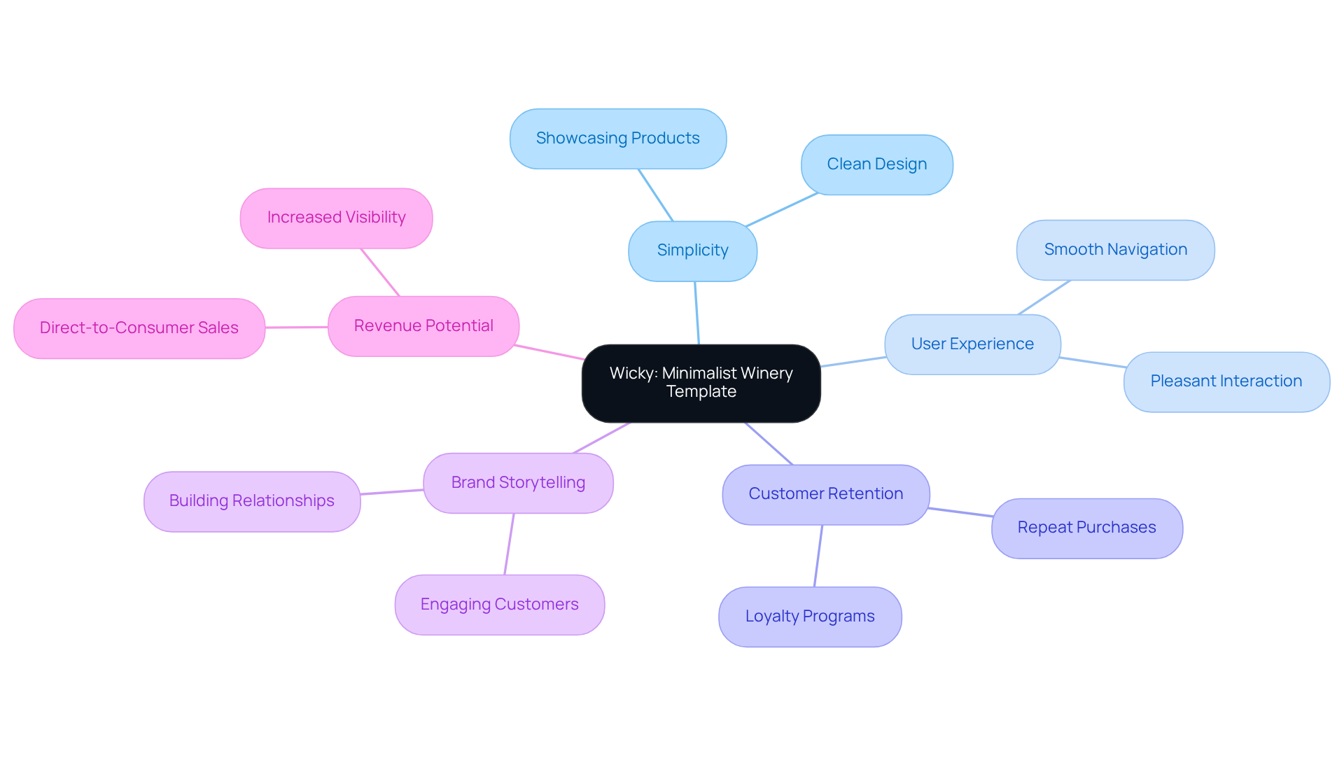 Begin at the center with the Wicky template, then follow the branches to explore how each feature contributes to a vineyard's success in building an online presence and engaging with customers.