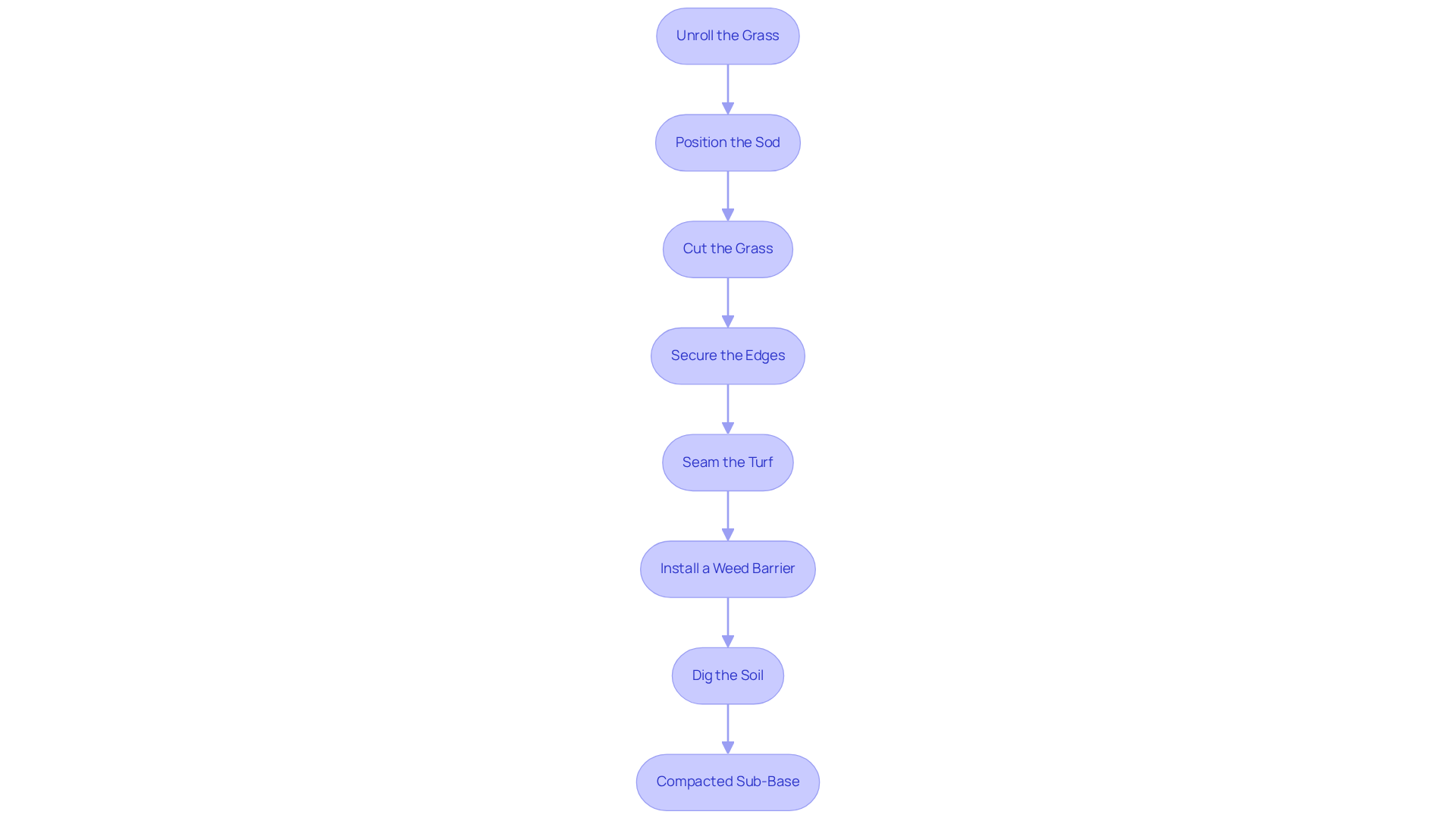 Each box represents a step in laying artificial grass. Follow the arrows to see the order of actions needed for a successful installation.