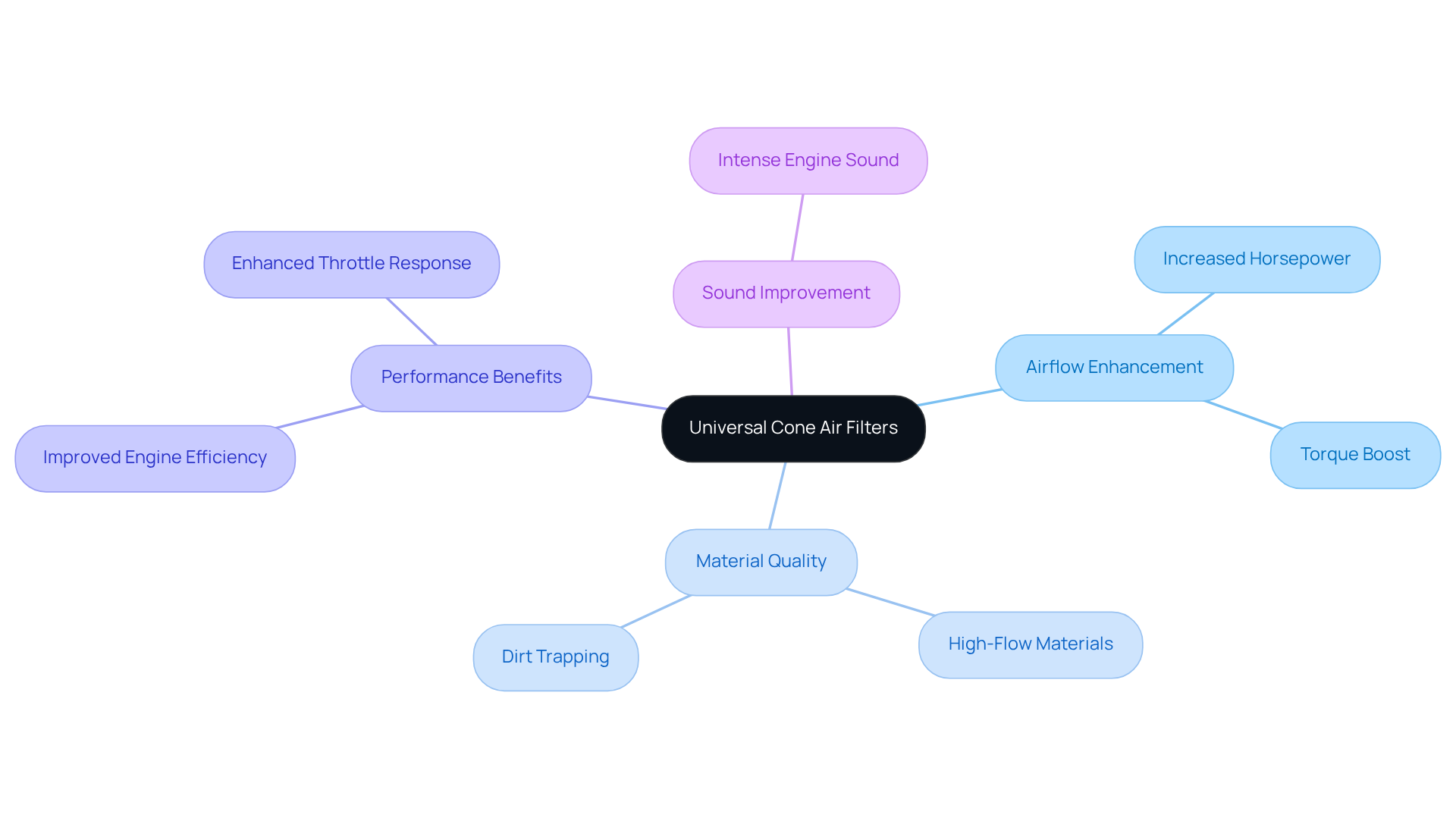 This mindmap starts with the main topic in the center and branches out to show how universal cone air filters improve vehicle performance. Each branch represents a different aspect of the filters, helping you see how they contribute to better airflow, efficiency, and sound. This mindmap starts with the main topic in the center and branches out to show how universal cone air filters improve vehicle performance. Each branch represents a different aspect of the filters, helping you see how they contribute to better airflow, efficiency, and sound.