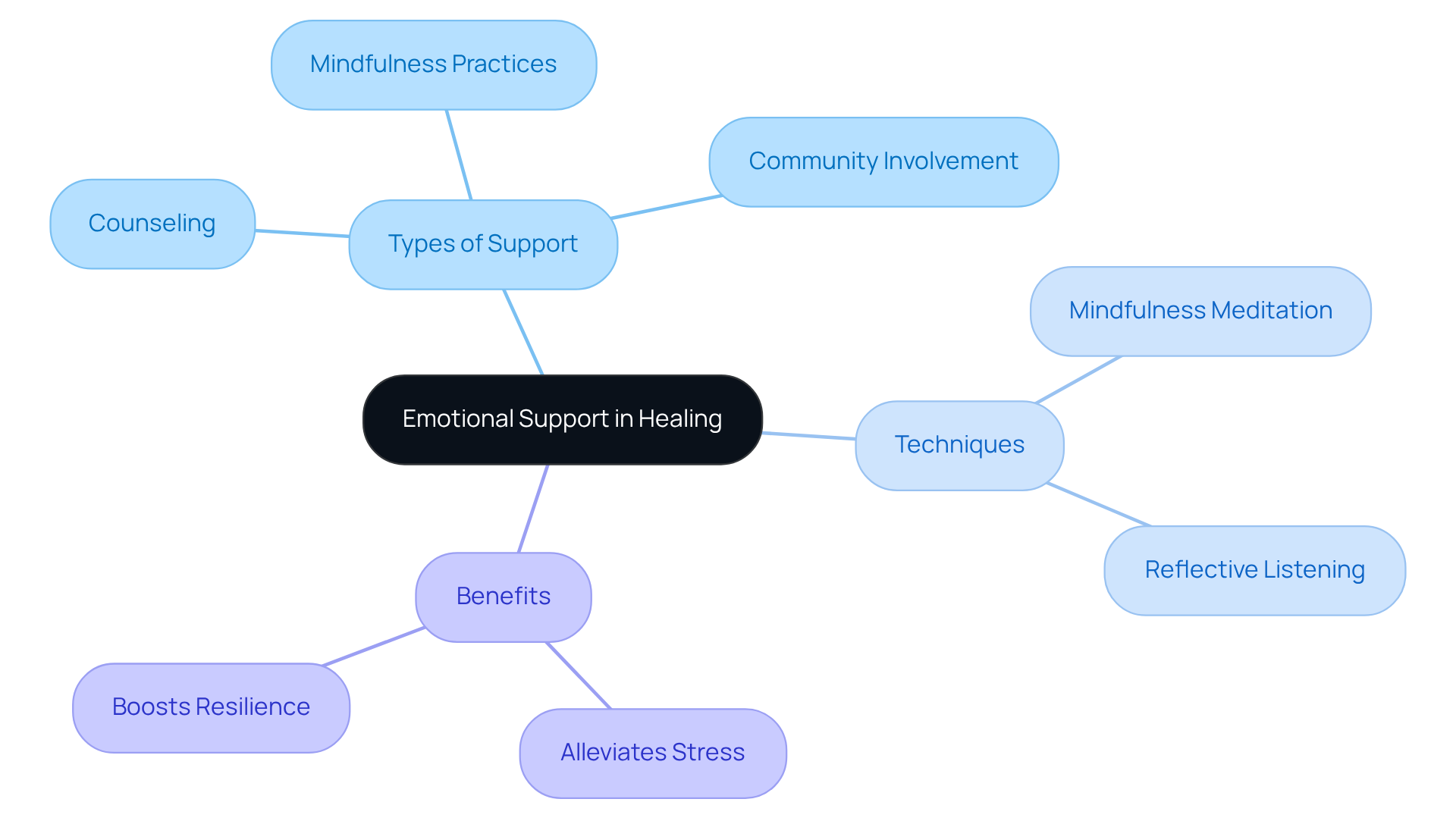 The central node represents the main theme of emotional support in healing. Each branch shows different types of support, techniques used, and the benefits they provide, helping you understand how they all connect to enhance recovery.