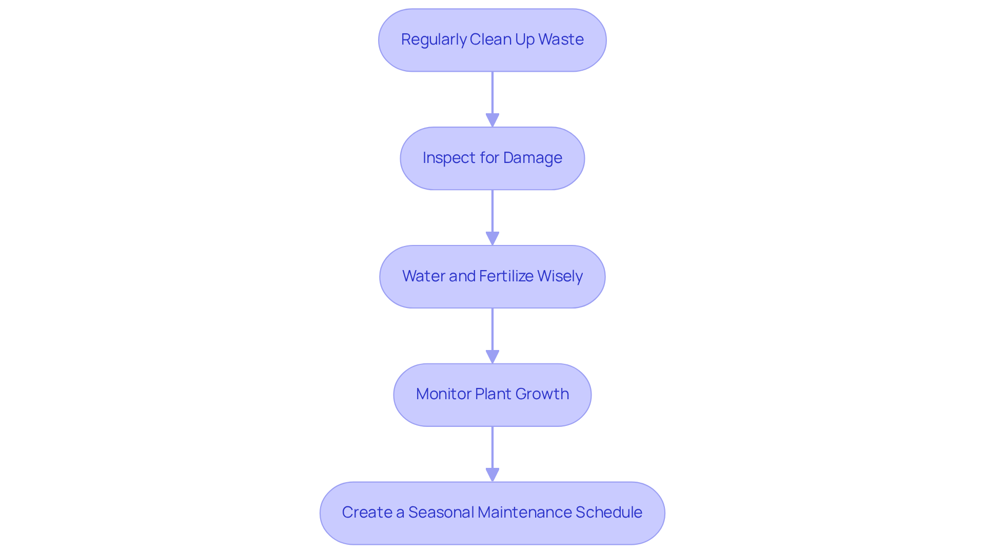 Each box represents a task you should do to keep your yard safe and clean for your pets. Follow the arrows to see the order in which you should tackle these tasks for the best results. Each box represents a task you should do to keep your yard safe and clean for your pets. Follow the arrows to see the order in which you should tackle these tasks for the best results.