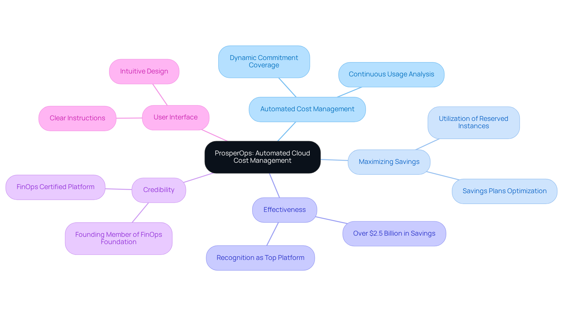The center represents ProsperOps, and the branches show its key features and benefits. Each branch highlights an important aspect of the platform, helping you understand how it contributes to effective cloud cost management. The center represents ProsperOps, and the branches show its key features and benefits. Each branch highlights an important aspect of the platform, helping you understand how it contributes to effective cloud cost management.