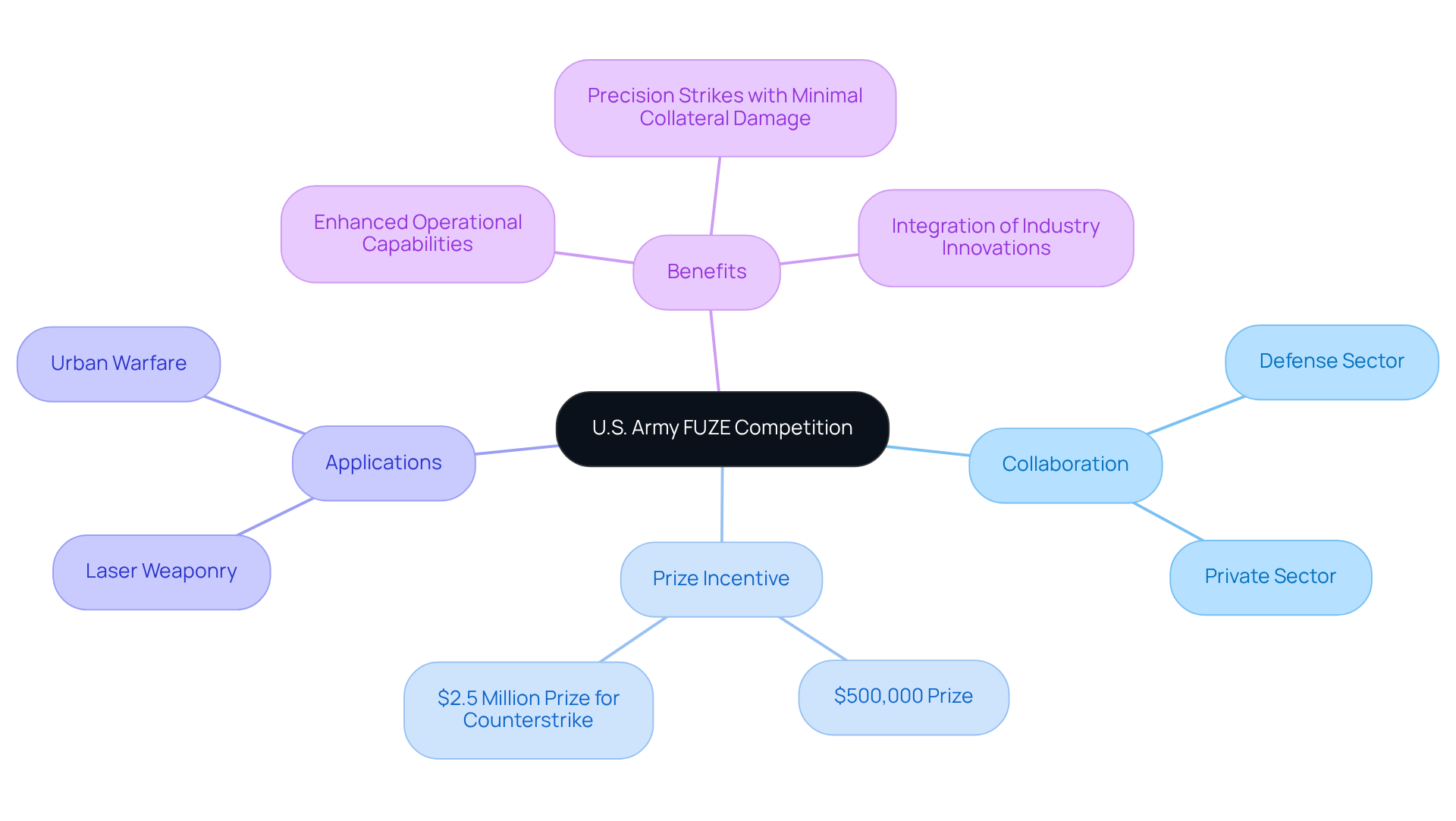 The central node represents the FUZE competition, while the branches show how it connects to collaboration, prize incentives, applications, and the benefits of directed-energy technologies.