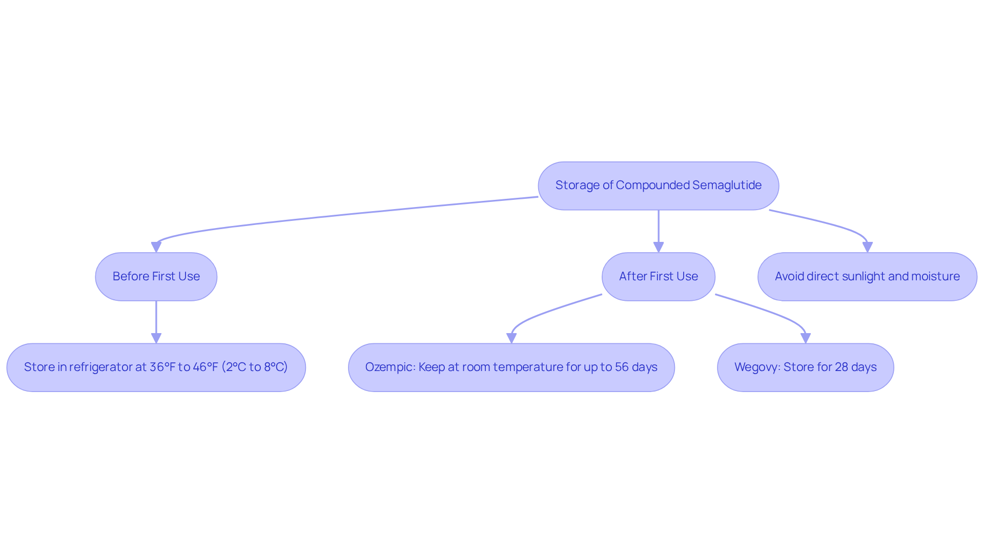 This flowchart guides you through the proper storage steps for compounded semaglutide. Start at the top with the main storage instructions, then follow the arrows to see what to do before and after the first use. Each box represents a key action or guideline to keep your medication safe and effective.