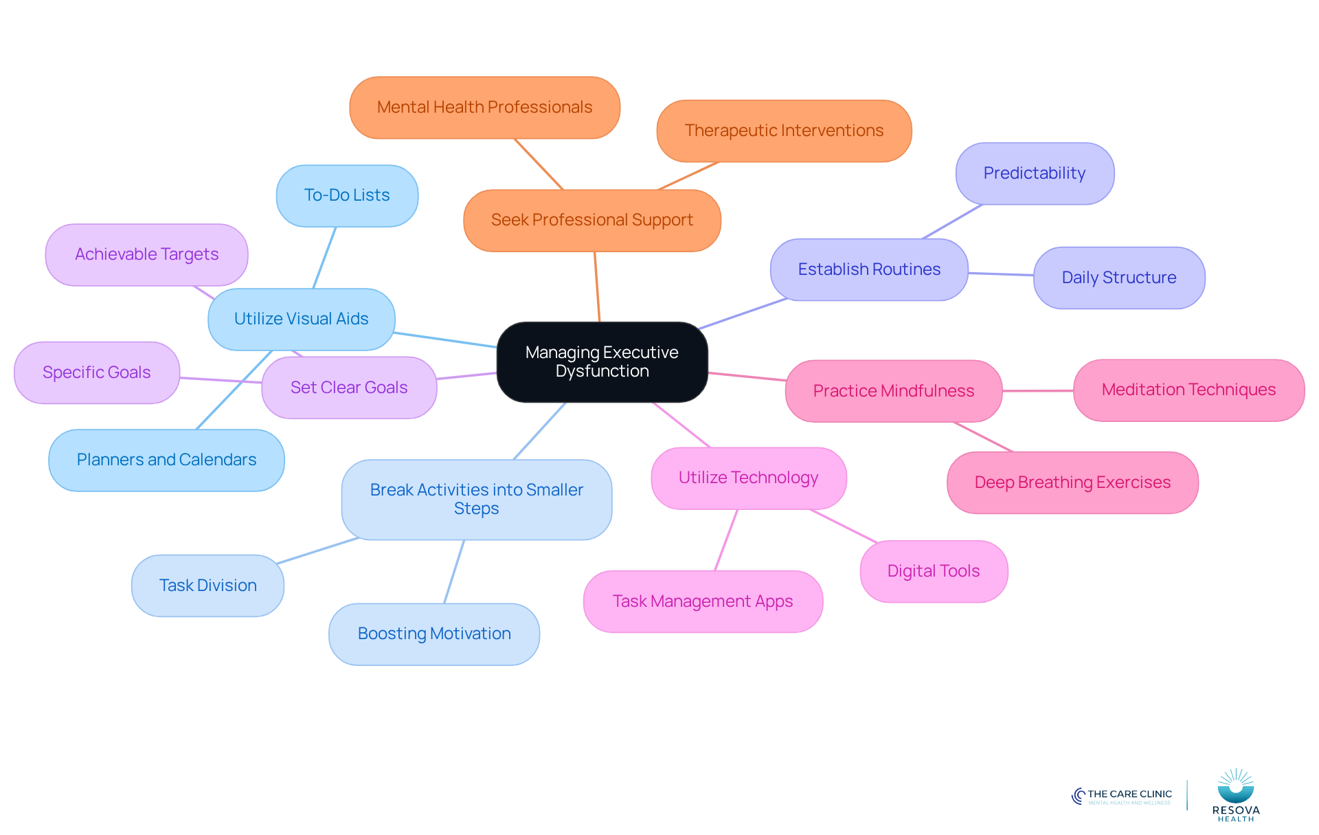 The central node represents the main topic, while each branch shows a specific strategy. Follow the branches to explore how each strategy can help improve executive functioning. The central node represents the main topic, while each branch shows a specific strategy. Follow the branches to explore how each strategy can help improve executive functioning.