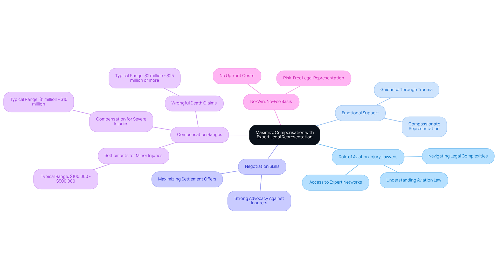 This mindmap illustrates how dedicated aviation injury lawyers can help you navigate the aftermath of air travel incidents. Each branch represents a key aspect of their role, from providing emotional support to negotiating compensation, helping you understand the full scope of their services. This mindmap illustrates how dedicated aviation injury lawyers can help you navigate the aftermath of air travel incidents. Each branch represents a key aspect of their role, from providing emotional support to negotiating compensation, helping you understand the full scope of their services.
