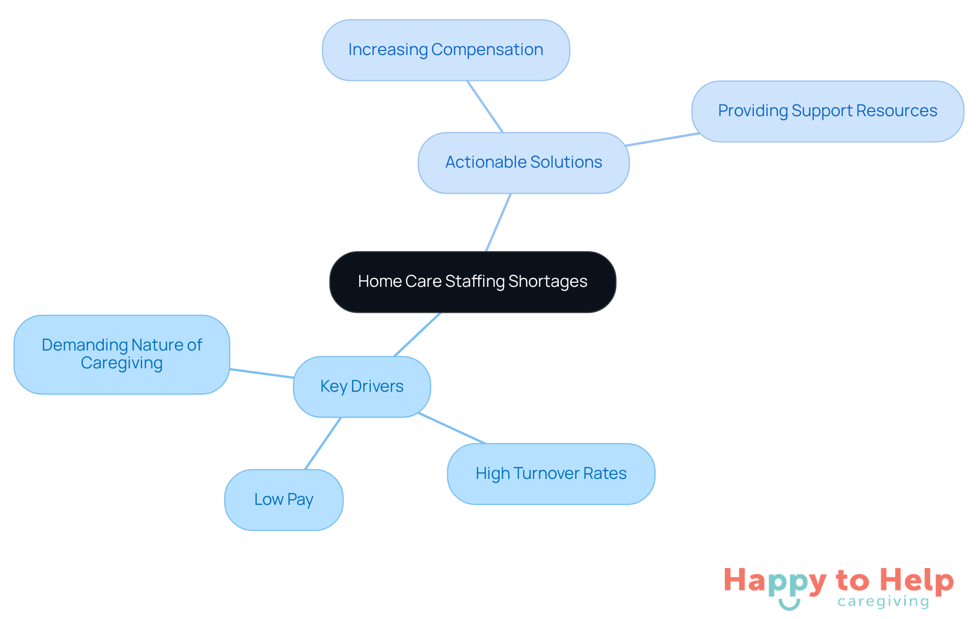 The central node represents the main issue of staffing shortages, while the branches show the factors contributing to this problem and the solutions that can help address it.