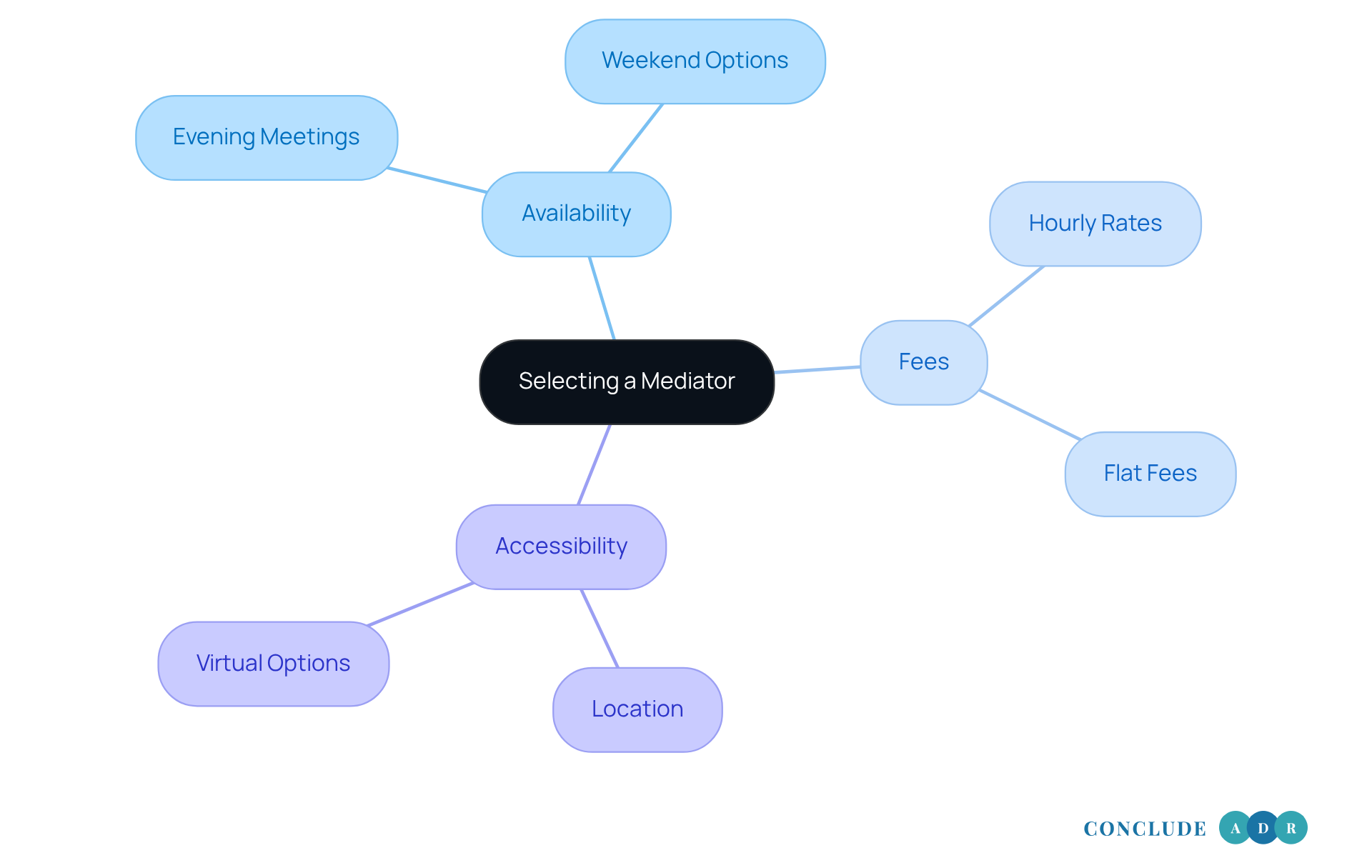 This mindmap helps you understand what to look for when choosing a mediator. Start from the center and branch out to see important factors that can influence your mediation experience.