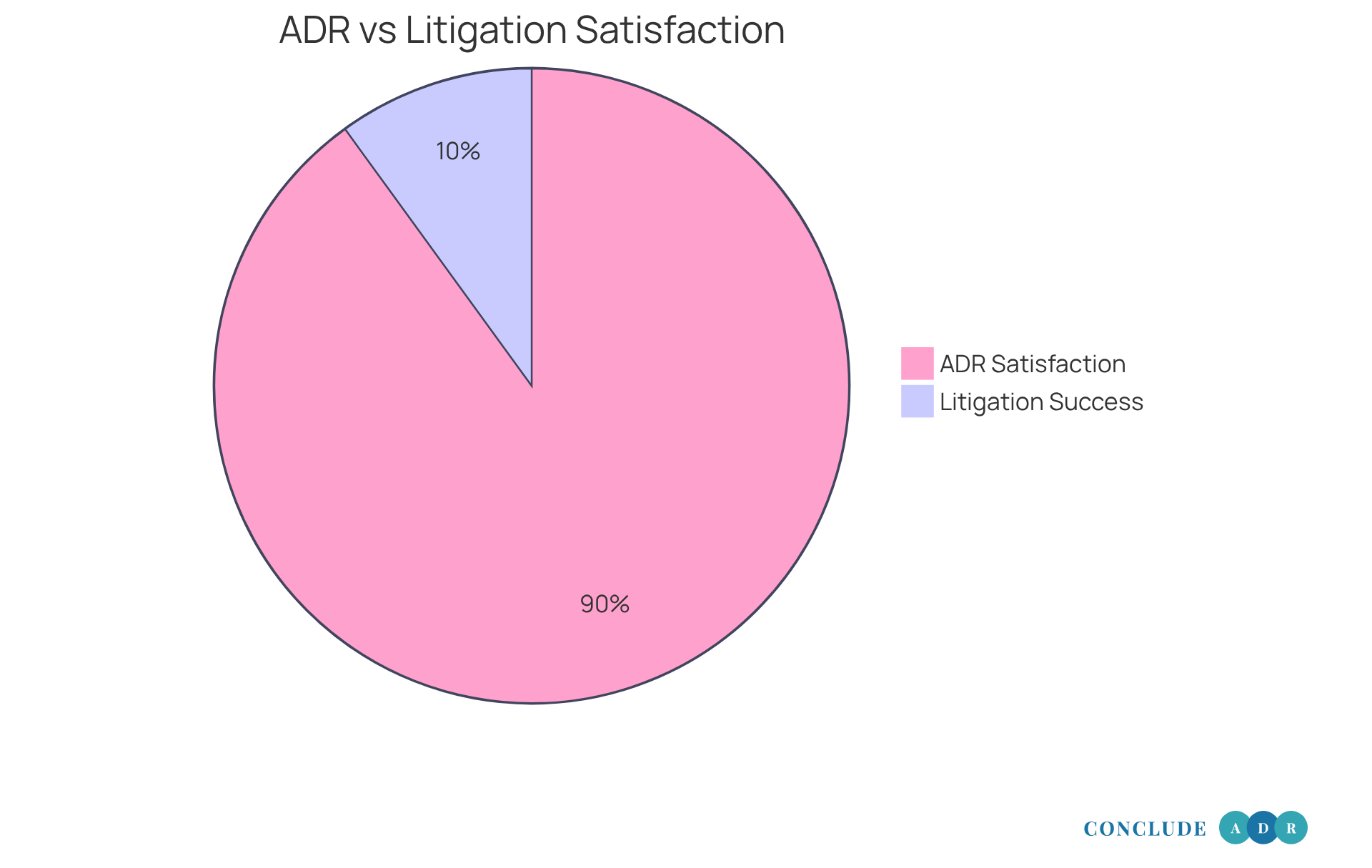 The green slice shows the high satisfaction rate of over 90% for those using ADR, while the small red slice indicates the less than 10% success rate in litigation. This highlights the effectiveness of ADR in providing positive experiences.