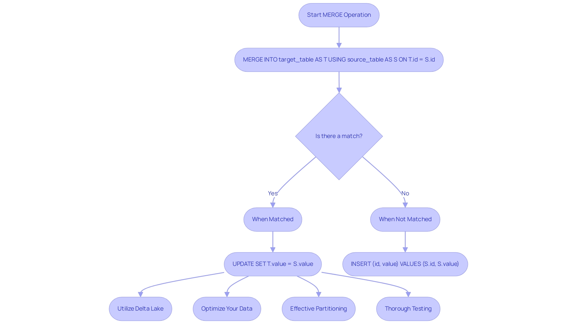 The flowchart details the steps for executing a MERGE operation and best practices to enhance performance. Blue boxes represent process steps, and green boxes denote best practices.