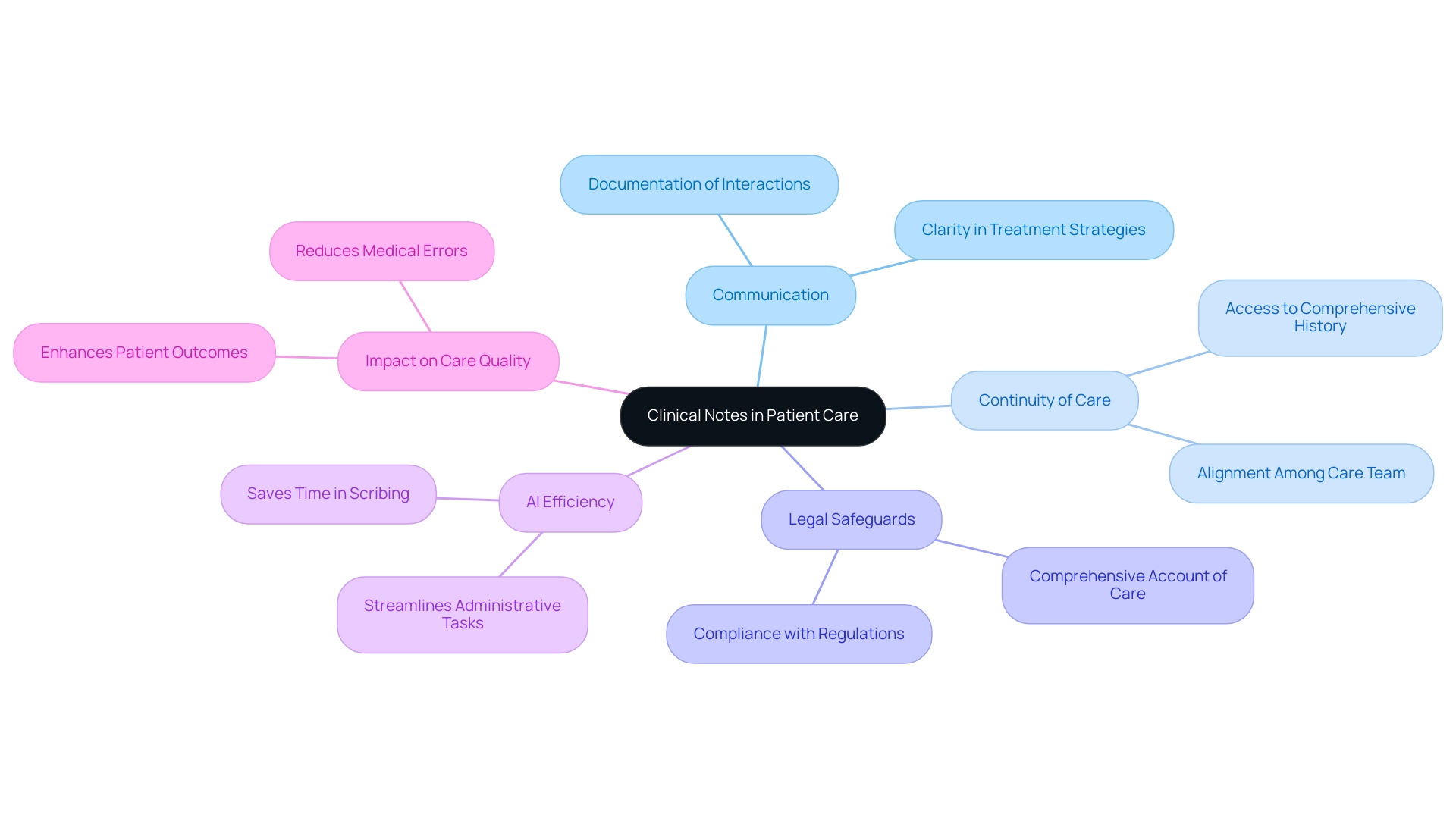 The central node represents the main theme, with branches indicating key aspects of clinical documentation, each color-coded for clarity. The central node represents the main theme, with branches indicating key aspects of clinical documentation, each color-coded for clarity.