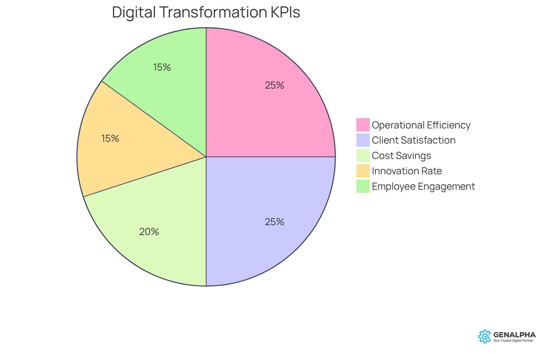 Each slice of the pie represents a different area of focus for measuring success in digital transformation. The size of each slice shows how much emphasis should be placed on that KPI - the larger the slice, the more important that area is for achieving successful outcomes.