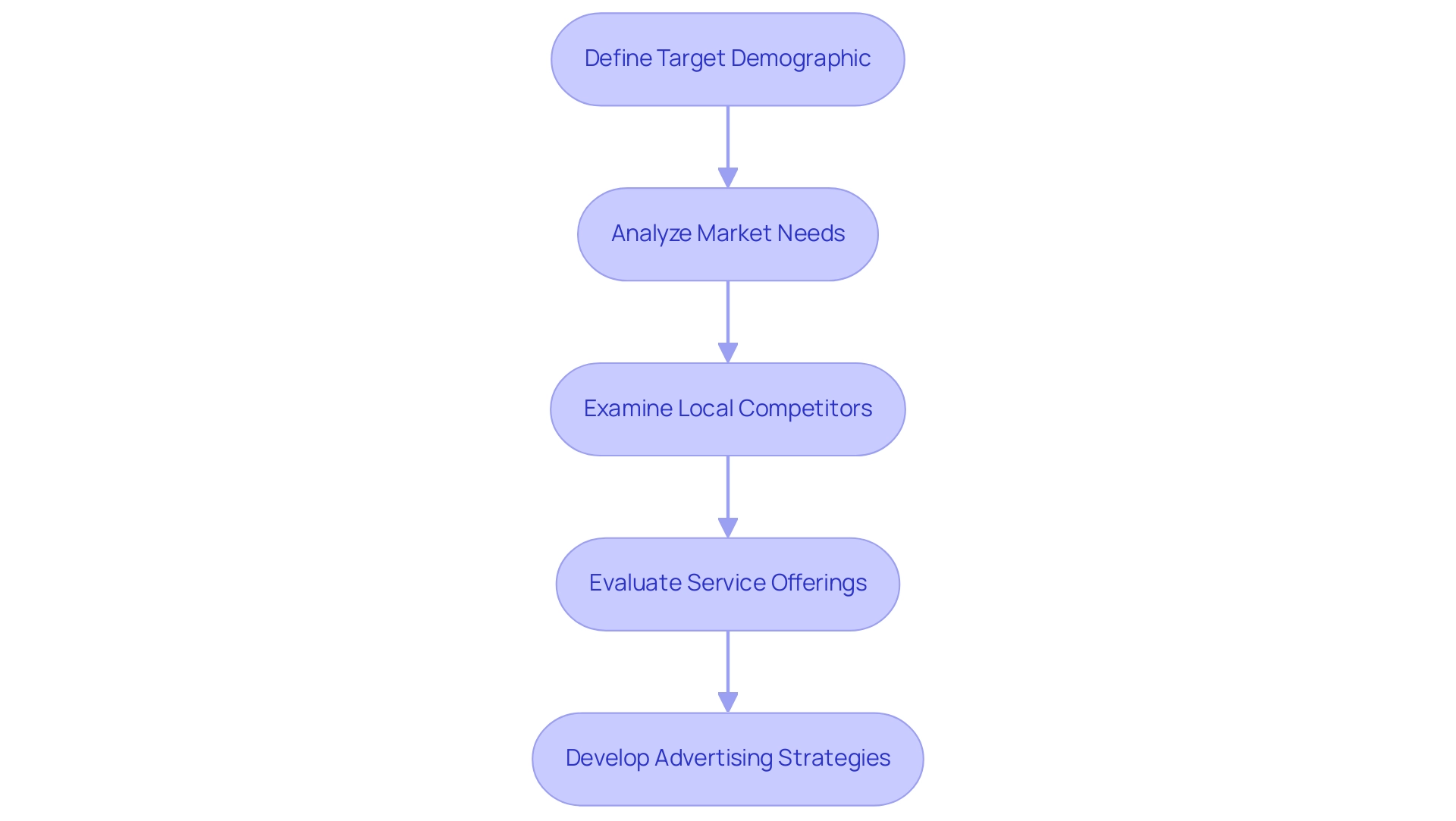 Each box represents a step in the market research process, and the arrows indicate the sequence in which these steps should be taken.