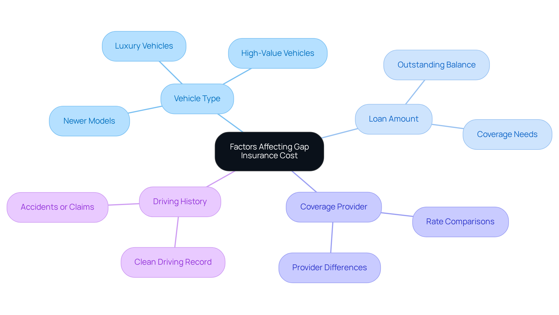 The central node represents the main topic, while the branches show the different factors that can affect insurance costs. Each branch can be explored to understand how it contributes to the overall cost.