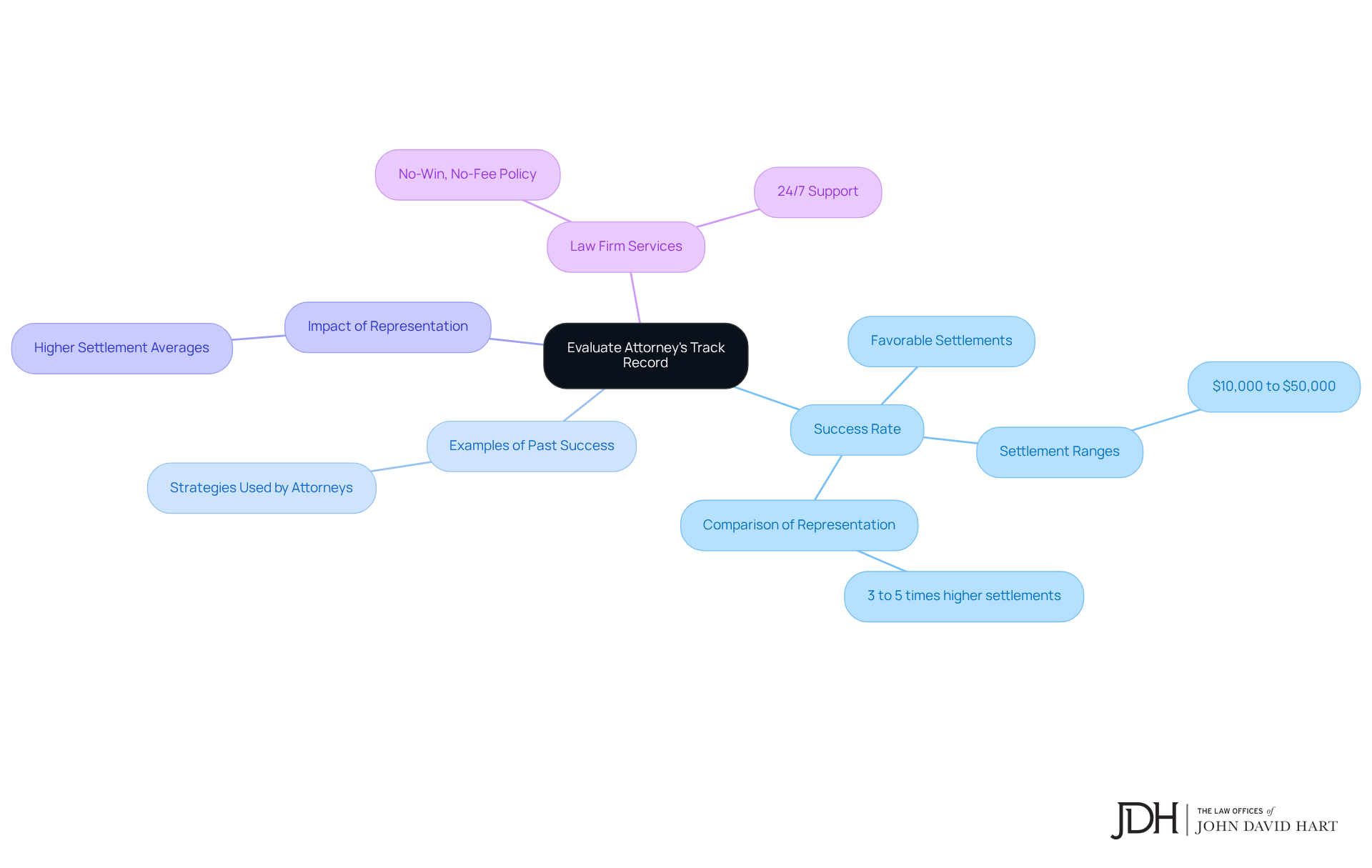 This mindmap helps you explore the important factors to consider when choosing a slip & fall attorney. Each branch breaks down key points — from success rates and examples of previous cases to how representation can significantly impact your settlement.