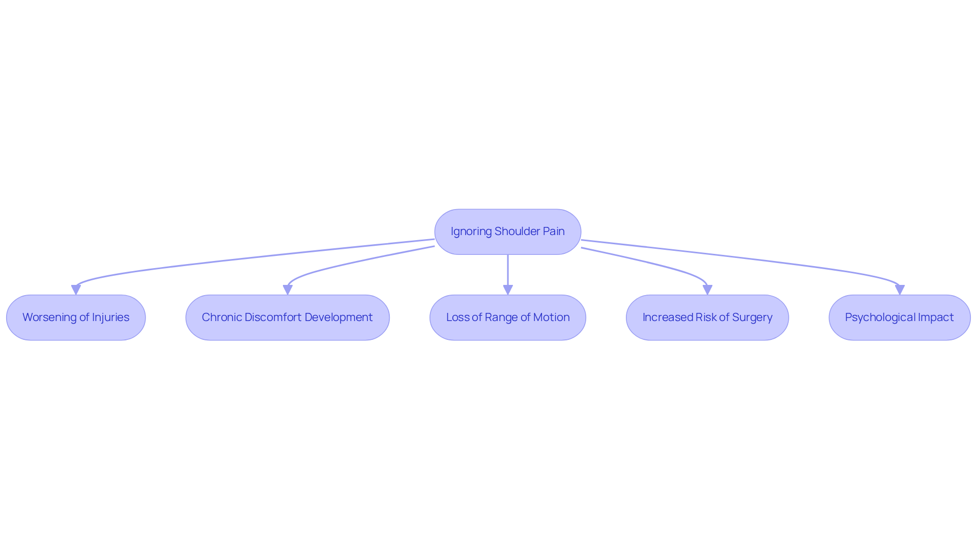 This flowchart shows what can happen if you ignore shoulder pain. Each box represents a potential consequence, and the arrows indicate how one issue can lead to another. Start at the top and follow the arrows to see the chain reaction of ignoring pain. This flowchart shows what can happen if you ignore shoulder pain. Each box represents a potential consequence, and the arrows indicate how one issue can lead to another. Start at the top and follow the arrows to see the chain reaction of ignoring pain.