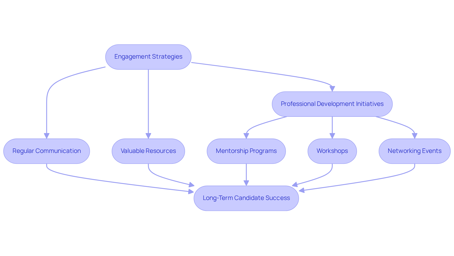 This flowchart outlines the steps HR managers can take to engage candidates. Each box represents a strategy or action, while the arrows show how they connect to achieve long-term success. This flowchart outlines the steps HR managers can take to engage candidates. Each box represents a strategy or action, while the arrows show how they connect to achieve long-term success.