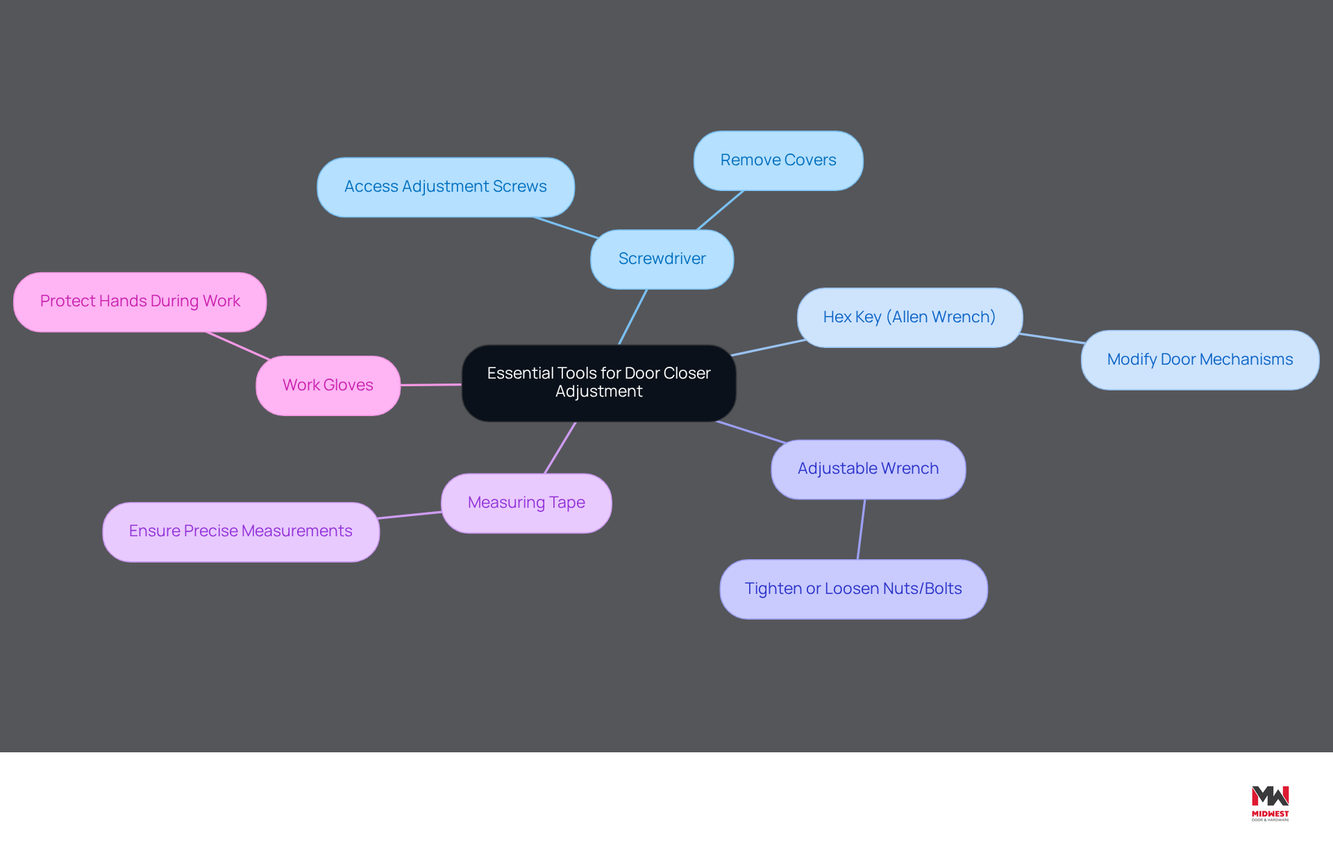 This mindmap shows the tools you need for adjusting an automatic door closer. Each branch represents a tool, and the sub-branches explain why each tool is important. Follow the branches to understand how each tool contributes to a successful adjustment process.