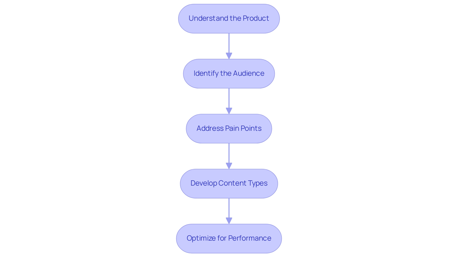 Each box represents a critical step in the content writing process, with arrows indicating the flow between steps. Color coding helps differentiate the various stages.