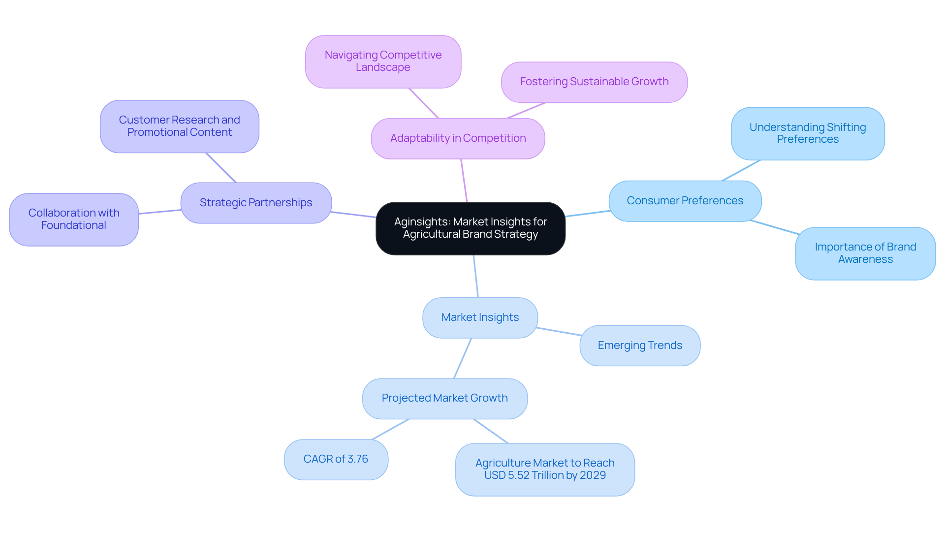 The central node represents Aginsights, while the branches show key themes related to agricultural brand strategy. Each sub-branch provides more detail on specific aspects, helping you understand how they all connect.