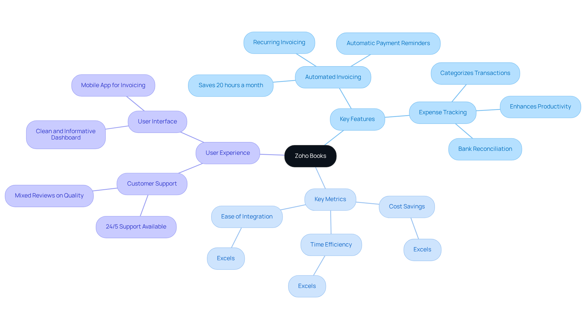 The central node represents Zoho Books, and the branches show its features and how they contribute to key metrics. Each metric indicates how well Zoho Books performs in that area, helping small businesses understand its value.