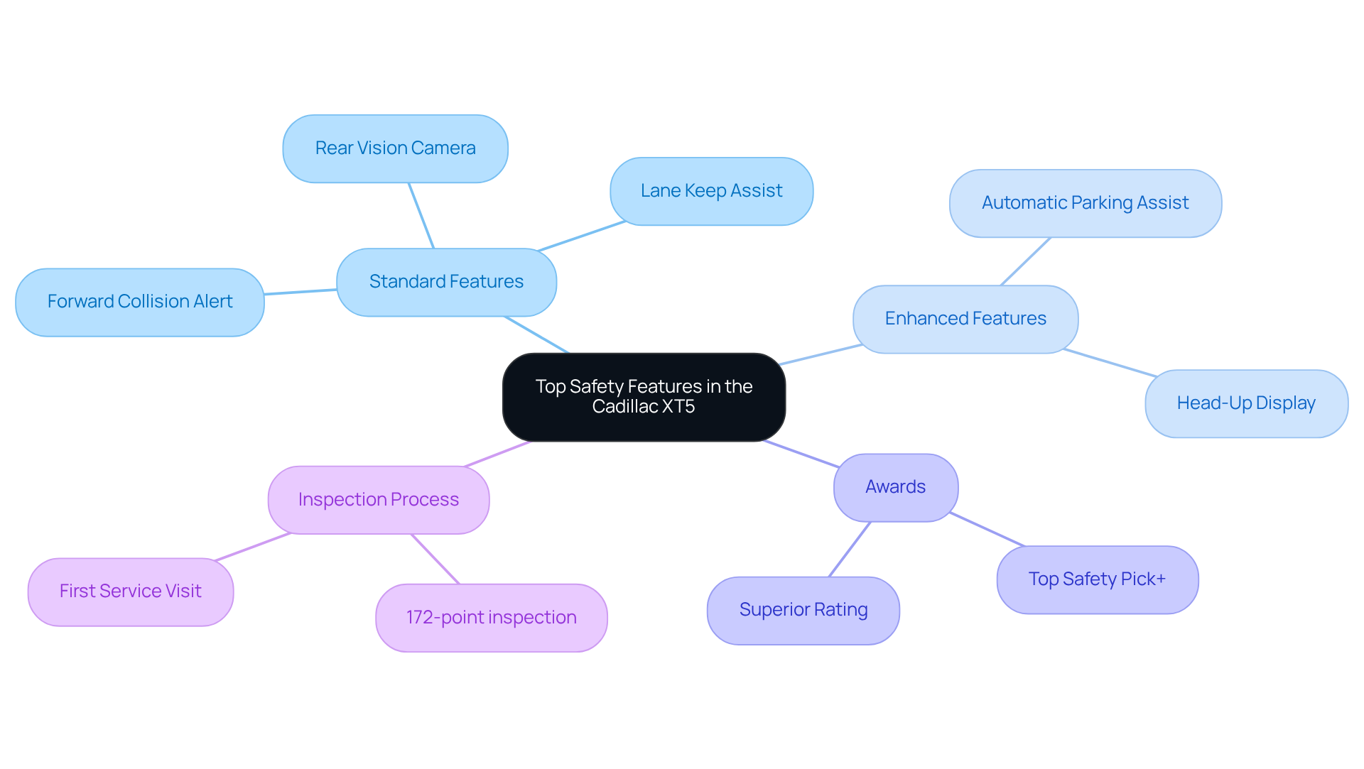 This mindmap shows the various safety features of the Cadillac XT5. Start at the center with the main topic, then explore the branches to see standard and enhanced features, awards received, and the inspection process that ensures safety. Each branch represents a different aspect of safety, making it easy to understand how the Cadillac XT5 prioritizes driver and passenger security. This mindmap shows the various safety features of the Cadillac XT5. Start at the center with the main topic, then explore the branches to see standard and enhanced features, awards received, and the inspection process that ensures safety. Each branch represents a different aspect of safety, making it easy to understand how the Cadillac XT5 prioritizes driver and passenger security.