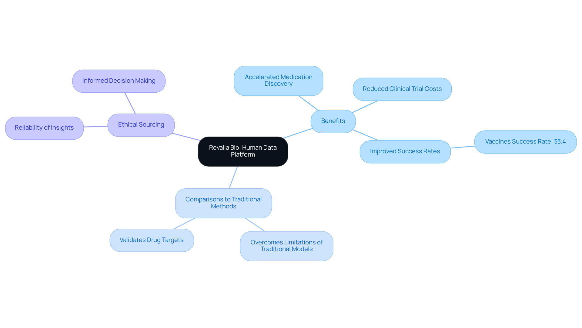 The central node represents Revalia Bio's platform, with branches showing its benefits, how it compares to traditional methods, and its commitment to ethical data sourcing. Each branch highlights important aspects that contribute to its significance in the biopharmaceutical sector. The central node represents Revalia Bio's platform, with branches showing its benefits, how it compares to traditional methods, and its commitment to ethical data sourcing. Each branch highlights important aspects that contribute to its significance in the biopharmaceutical sector.