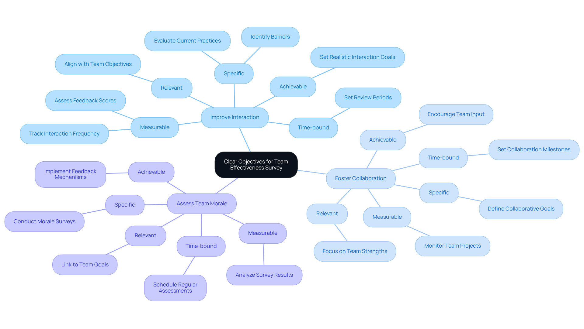 The center shows the main goal of setting clear objectives, with branches leading to specific aims and methods to achieve them. Each color-coded branch represents a different focus area, making it easy to understand how they connect.