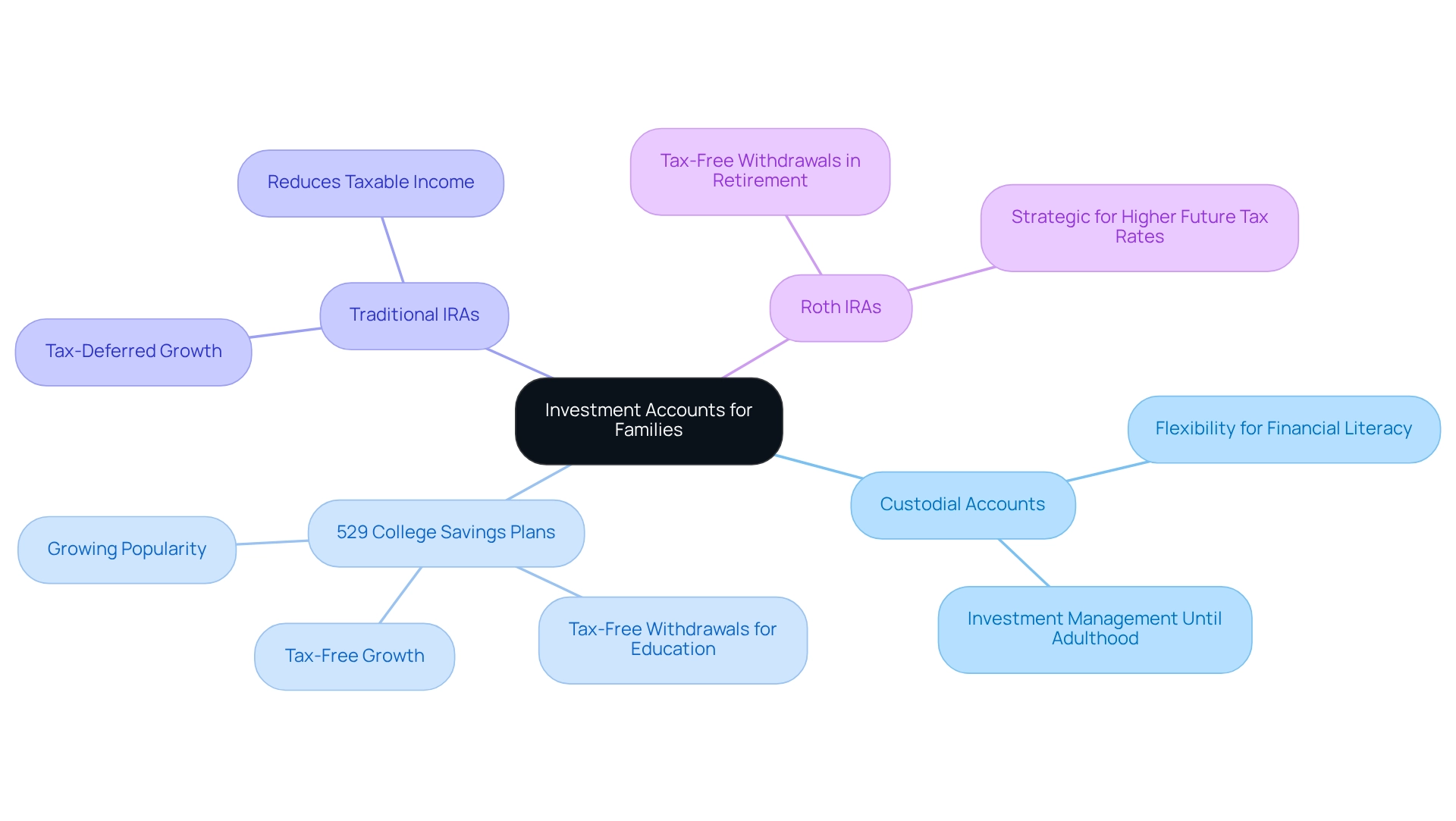 Each branch represents a different type of investment account, with sub-branches detailing specific benefits and tax implications.