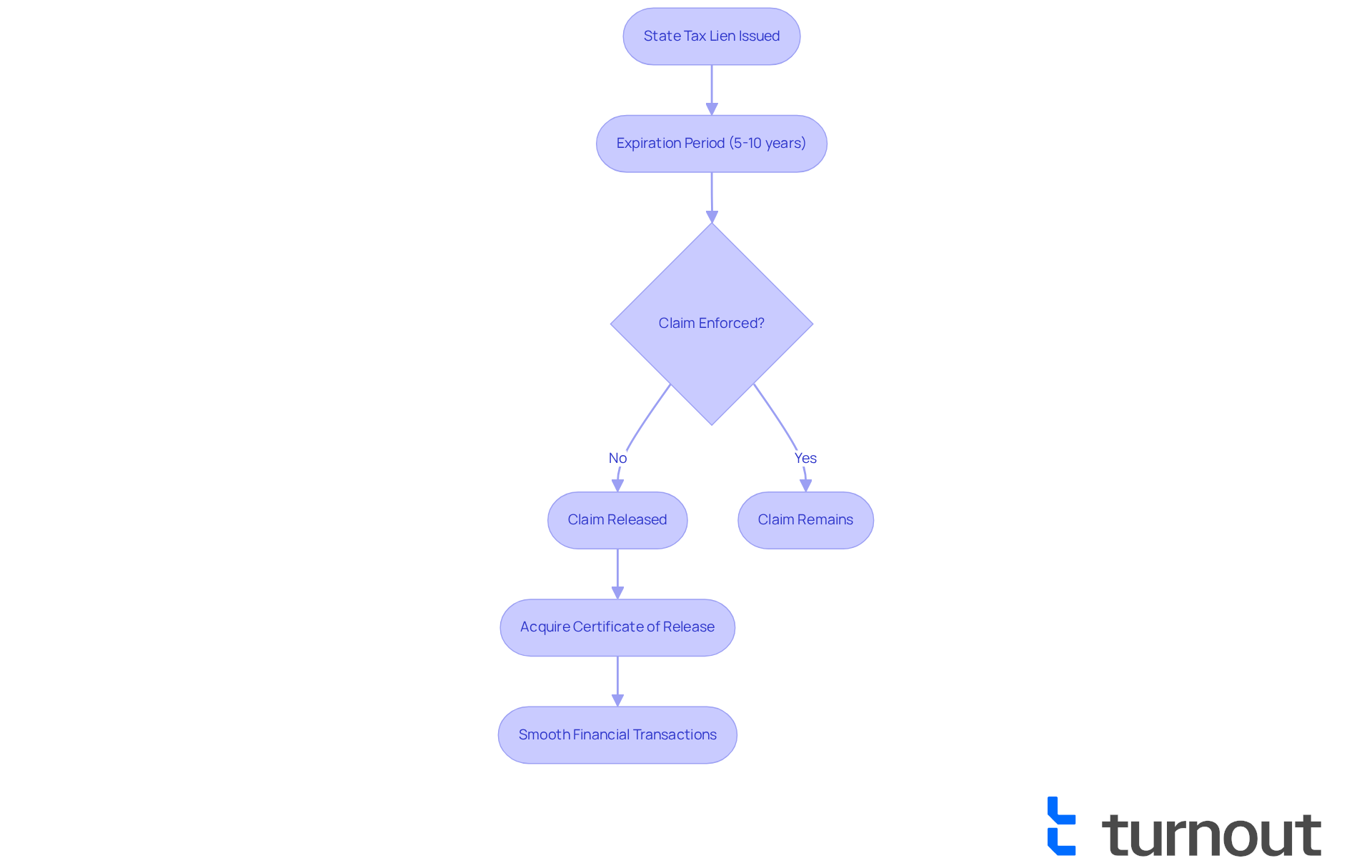 This flowchart illustrates the journey of a state tax lien from issuance to expiration. Follow the arrows to see the timeline, what happens if the claim is enforced, and the steps needed to officially clear the obligation. This flowchart illustrates the journey of a state tax lien from issuance to expiration. Follow the arrows to see the timeline, what happens if the claim is enforced, and the steps needed to officially clear the obligation.